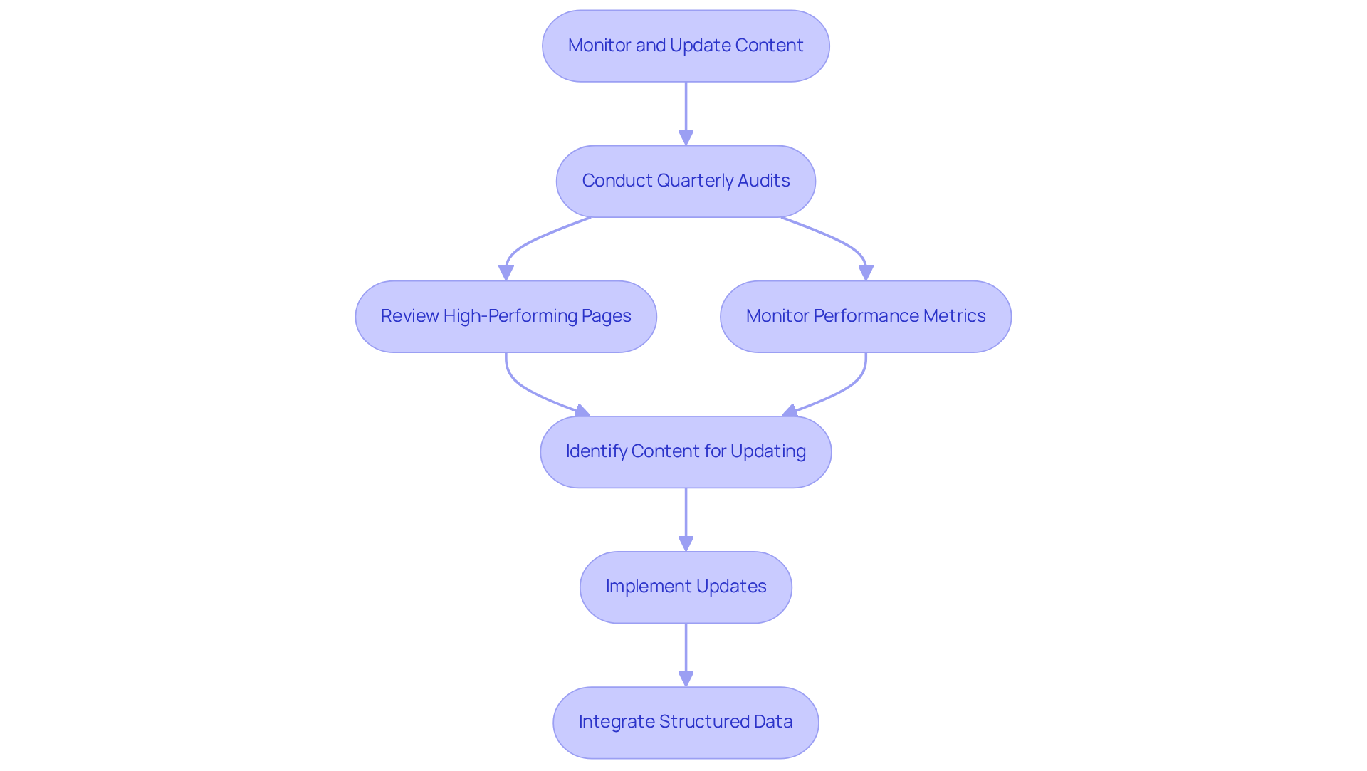 Follow the arrows to see the steps for keeping your content fresh and effective. Each box represents an action you should take to enhance your AEO strategy.