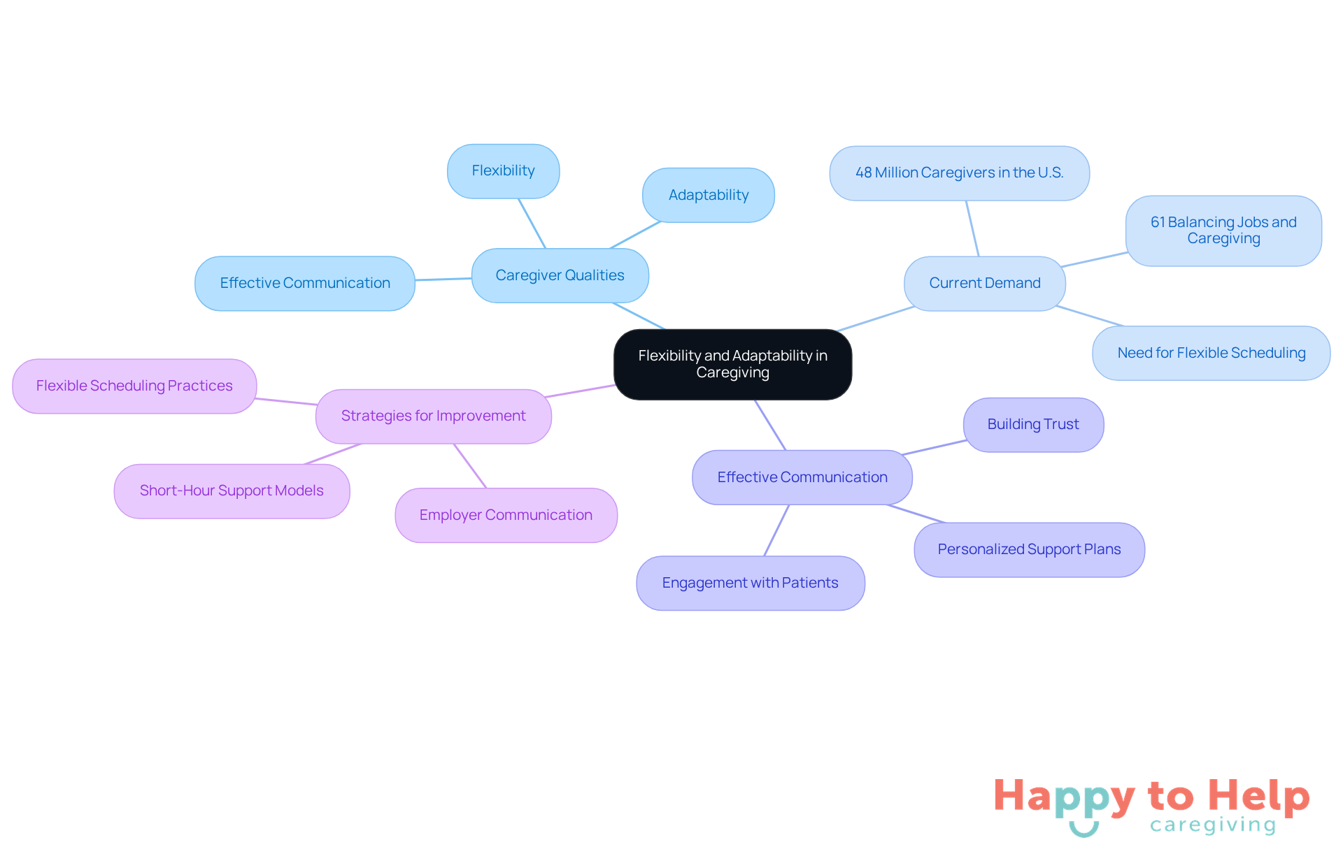 The central node represents the main theme of flexibility and adaptability. Each branch highlights a key aspect of caregiving, showing how they connect to the overall goal of improving support for clients.