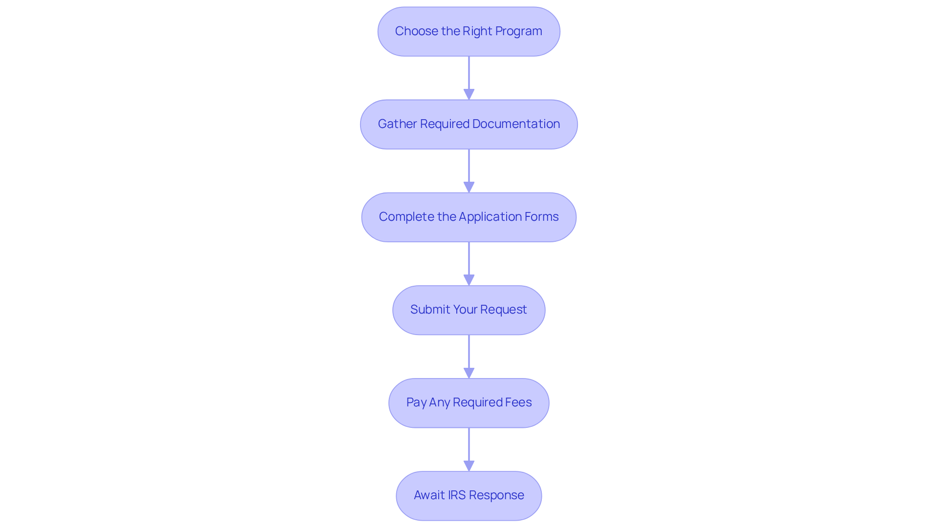 Each box represents a step you need to take to apply for tax relief. Follow the arrows to see the order in which you should complete each action.