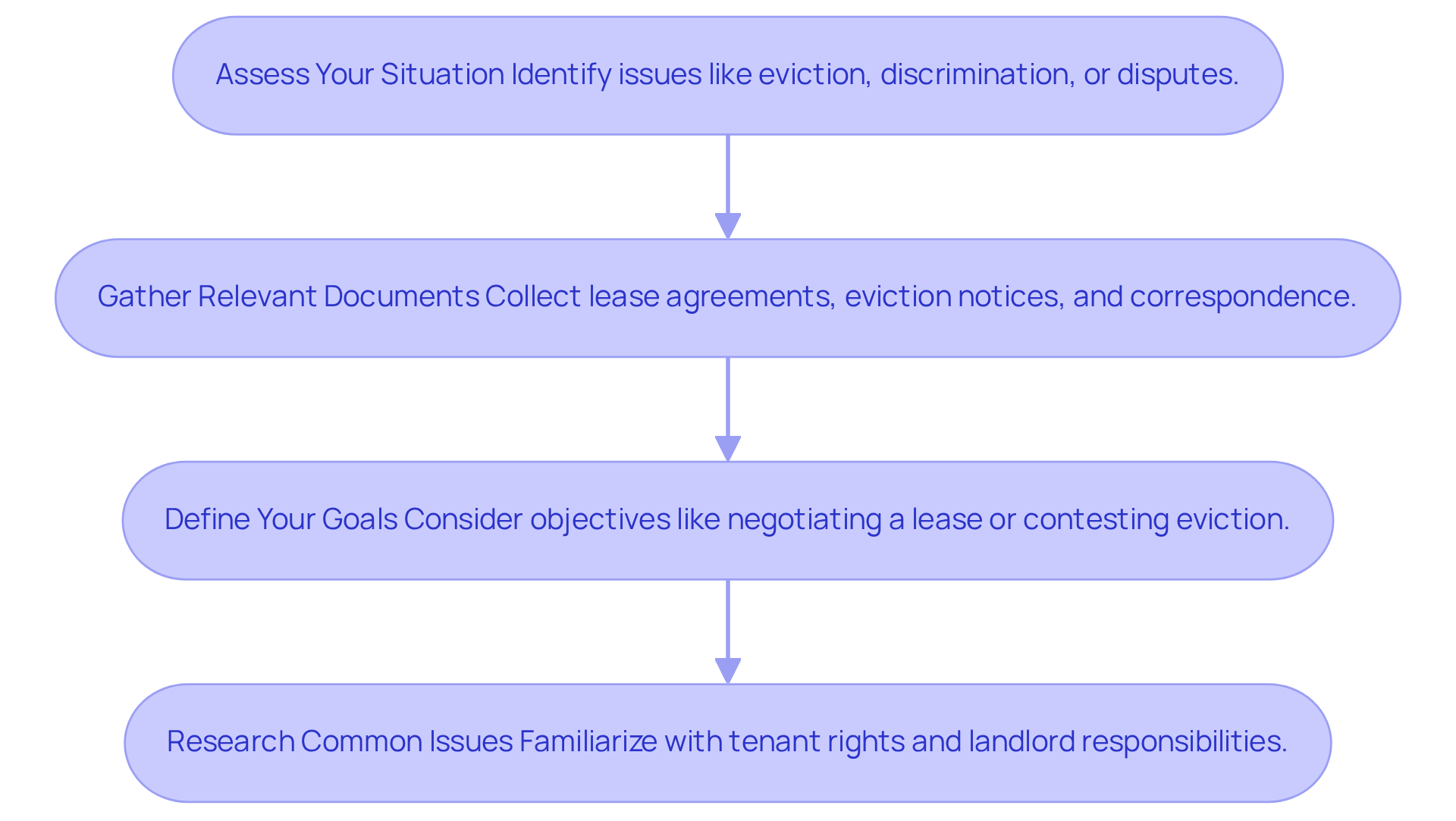 Follow the arrows from the top to the bottom to see how to clarify your legal needs. Each box represents a step you should take, starting from assessing your situation to researching common issues.