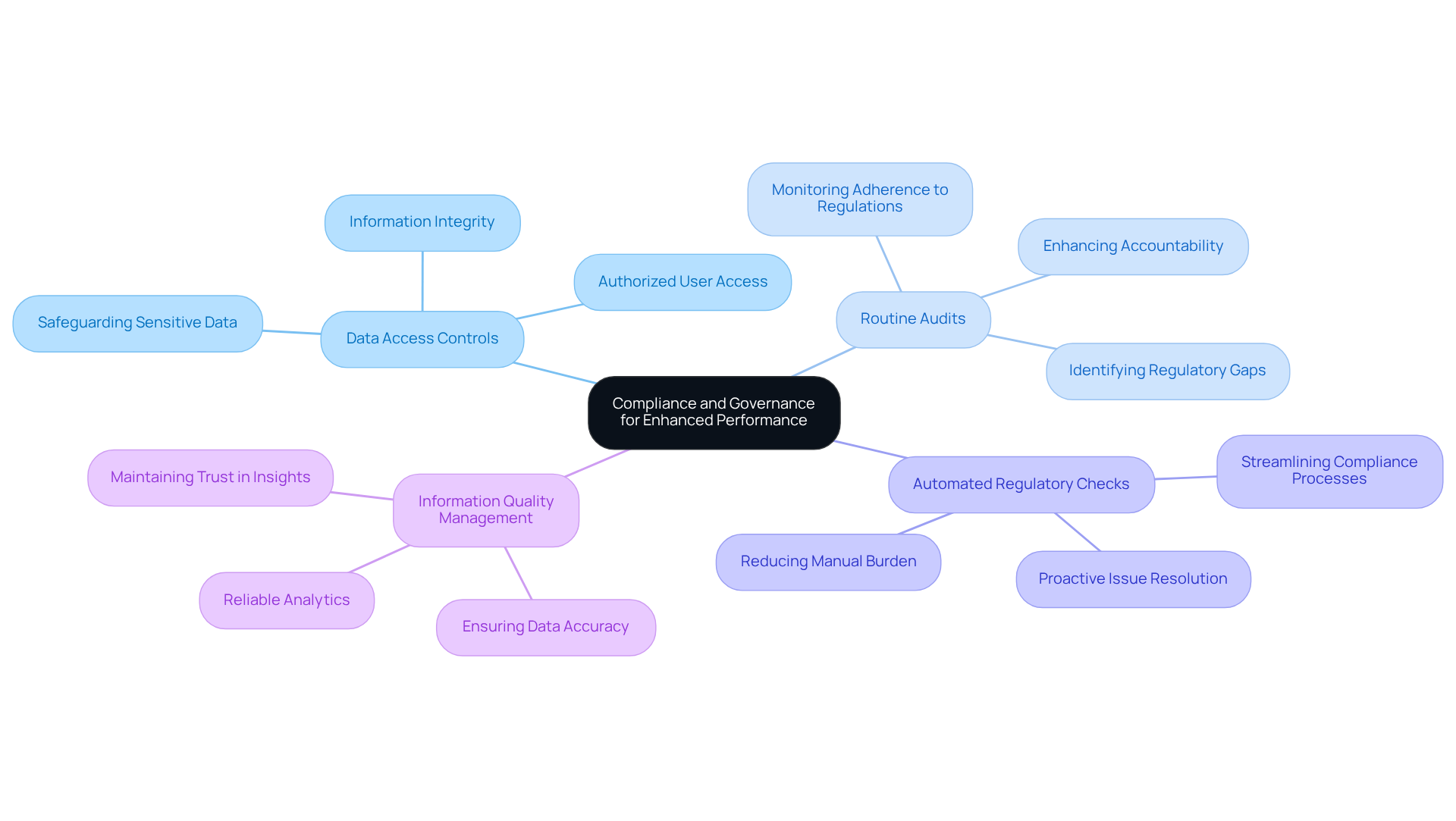 The central node represents the main theme, while each branch shows a specific strategy. Follow the branches to explore how each strategy contributes to compliance and governance. The central node represents the main theme, while each branch shows a specific strategy. Follow the branches to explore how each strategy contributes to compliance and governance.