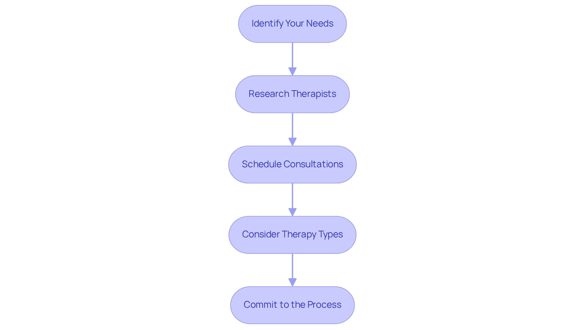 Each box represents a step in your journey to find therapy. Follow the arrows to see how to move from understanding your needs to committing to the therapeutic process.