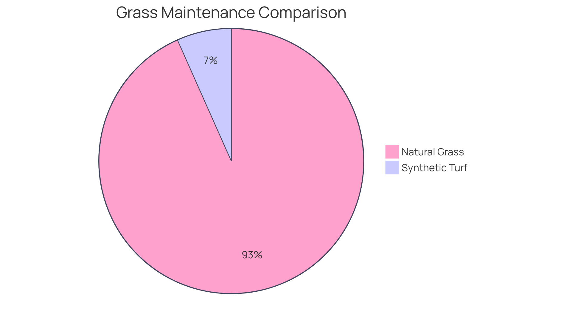 The green slice represents the time and costs for maintaining natural grass, while the blue slice shows the minimal upkeep required for synthetic turf. The bigger the slice, the more time and money you need to spend!