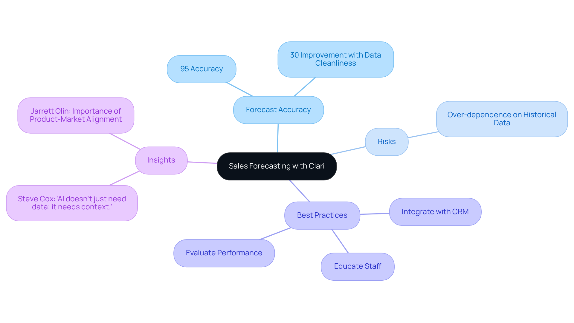 The central node represents the main topic of sales forecasting. Each branch shows different aspects: accuracy, risks, best practices, and insights from leaders. Follow the branches to explore how Clari enhances sales forecasting.