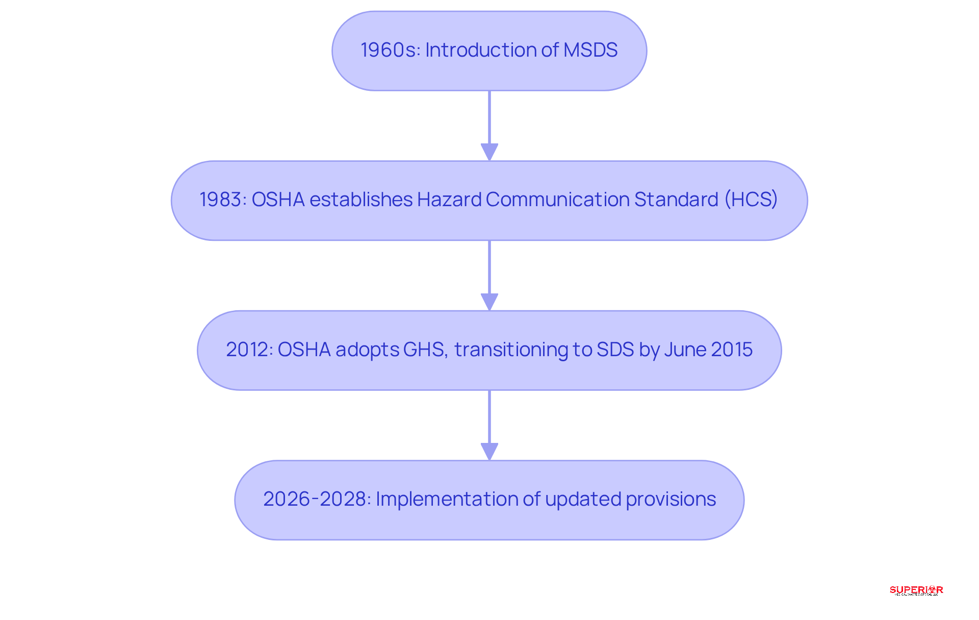 Each box represents a key milestone in the evolution of Safety Data Sheets. Follow the arrows to see how regulations and standards have changed over the years.