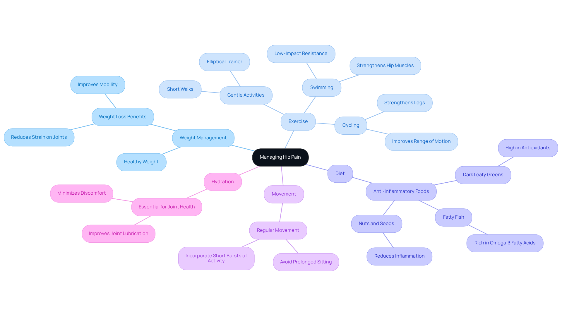 This mindmap illustrates how different lifestyle choices can help manage hip pain. Each branch represents a key area of focus, and the sub-branches show specific actions or benefits related to that area. Follow the branches to see how making small changes can lead to significant improvements in comfort and mobility. This mindmap illustrates how different lifestyle choices can help manage hip pain. Each branch represents a key area of focus, and the sub-branches show specific actions or benefits related to that area. Follow the branches to see how making small changes can lead to significant improvements in comfort and mobility.