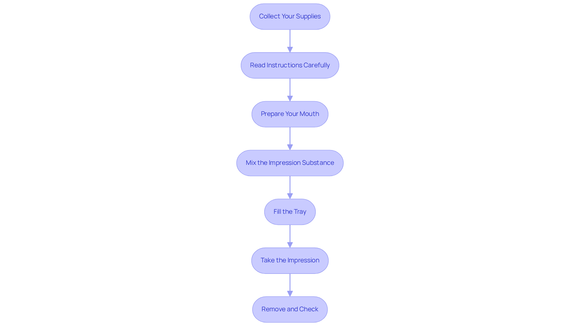 Each box represents a step in the process of taking your dental impressions. Follow the arrows to see the order of actions you need to take for the best results.