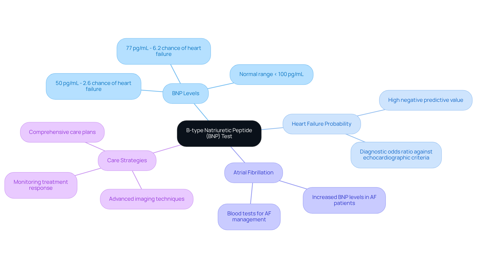 The central node represents the BNP test, while the branches show related topics. Each level provides insights into how BNP levels relate to heart health and the importance of monitoring in patients, especially those with atrial fibrillation.