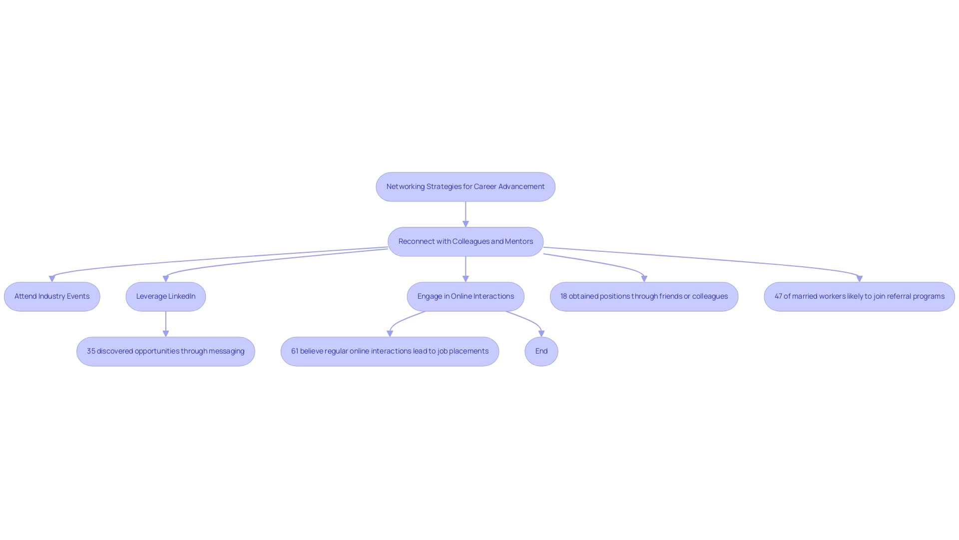 Each box represents a key networking strategy, with arrows indicating the progression and effectiveness of each method based on statistics provided.