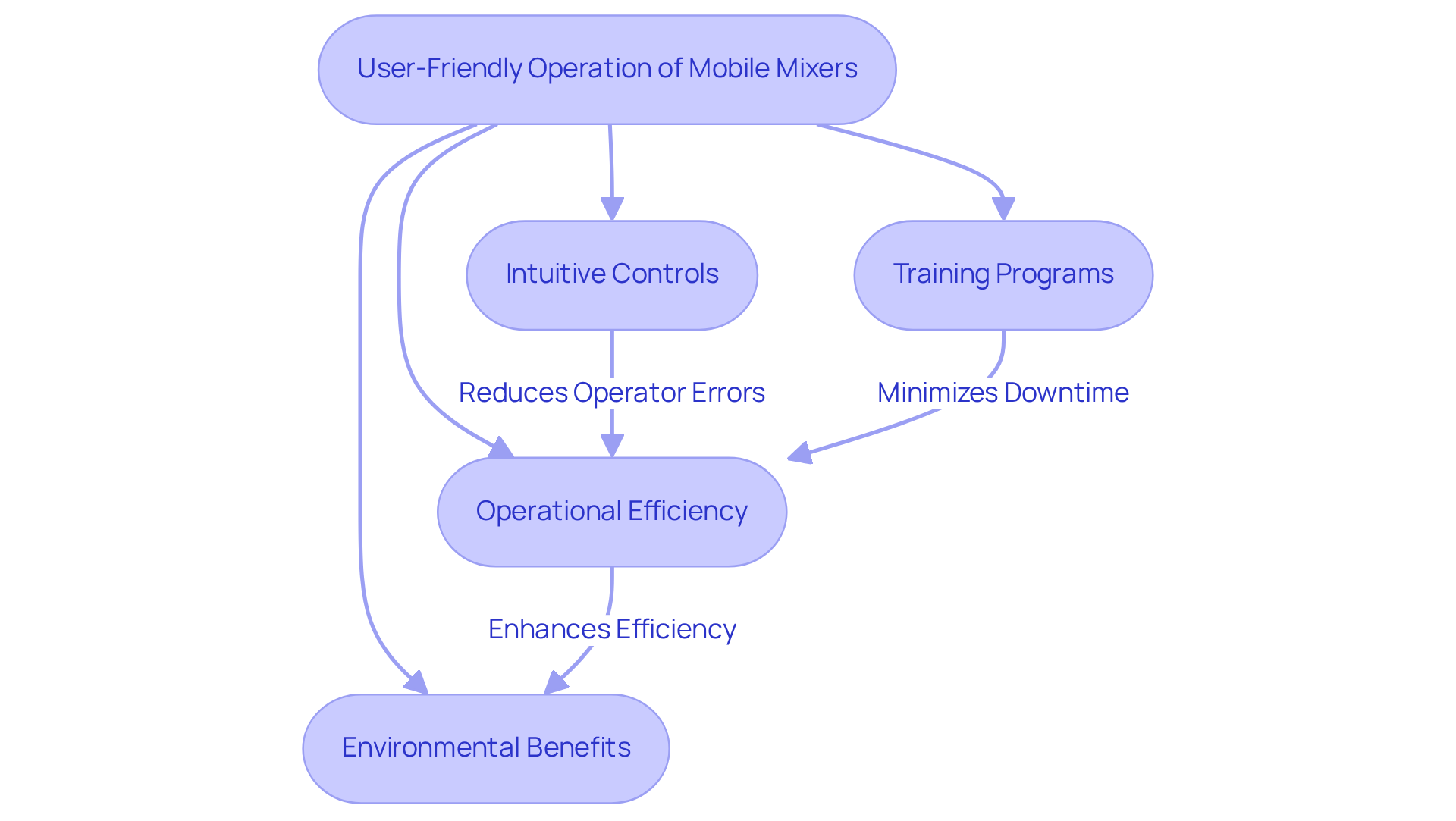 Follow the arrows to see how user-friendly features lead to better training and efficiency in construction, ultimately benefiting the environment.