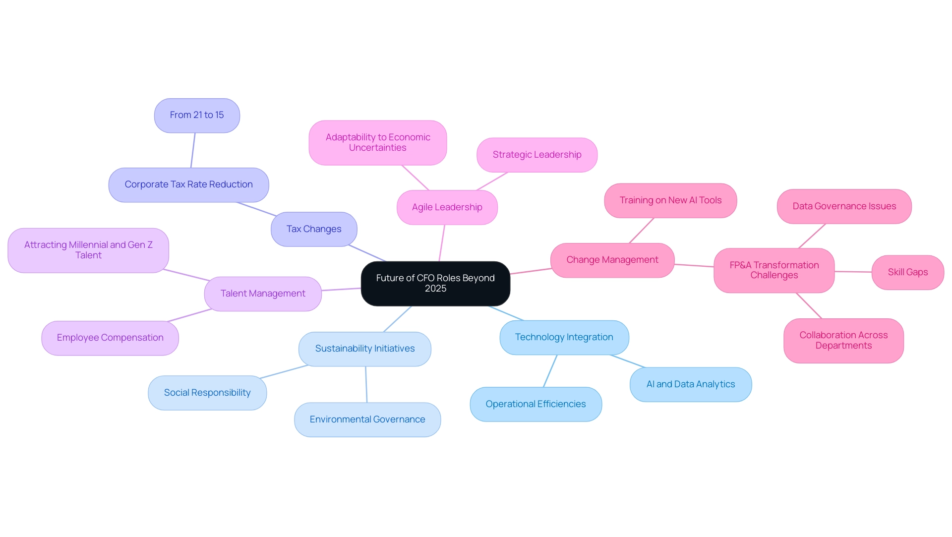 The central node represents the overall theme; branches depict key responsibilities and challenges, with color coding indicating different focus areas.