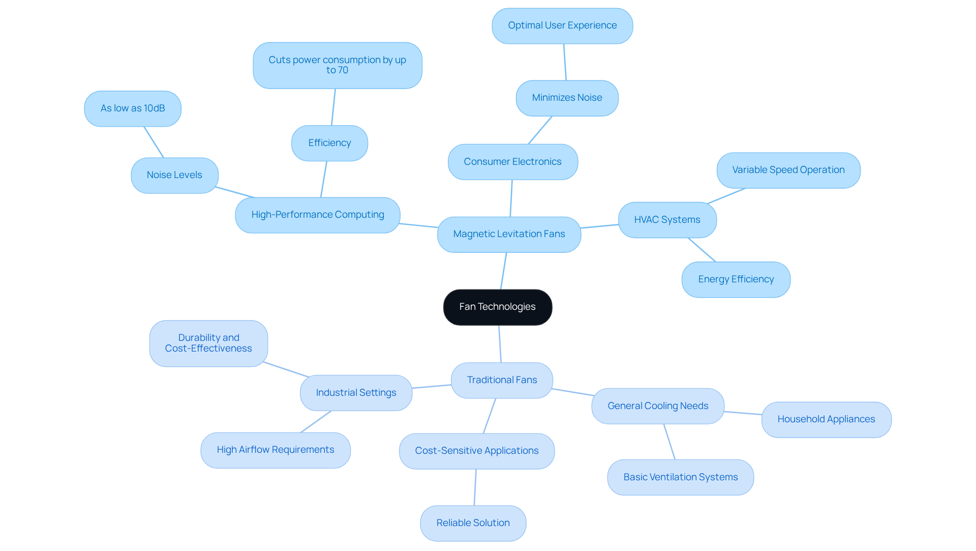 The central node represents the overall topic of fan technologies. Each branch shows a type of fan, and the sub-branches list specific applications and benefits, helping you understand where each fan type excels.