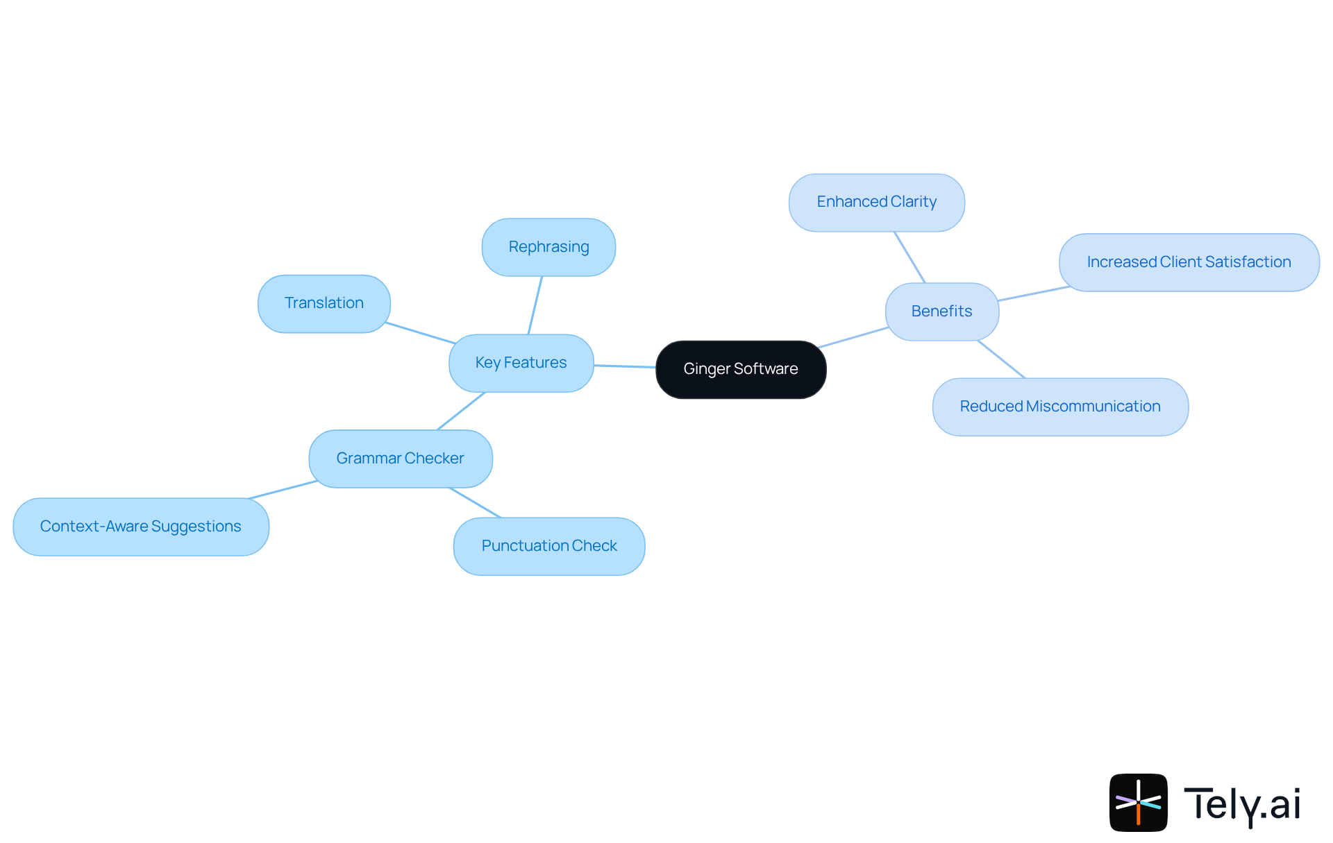 The central node represents Ginger Software, with branches showing its key features and the positive impact on communication. Follow the branches to see how each feature contributes to better understanding and collaboration.