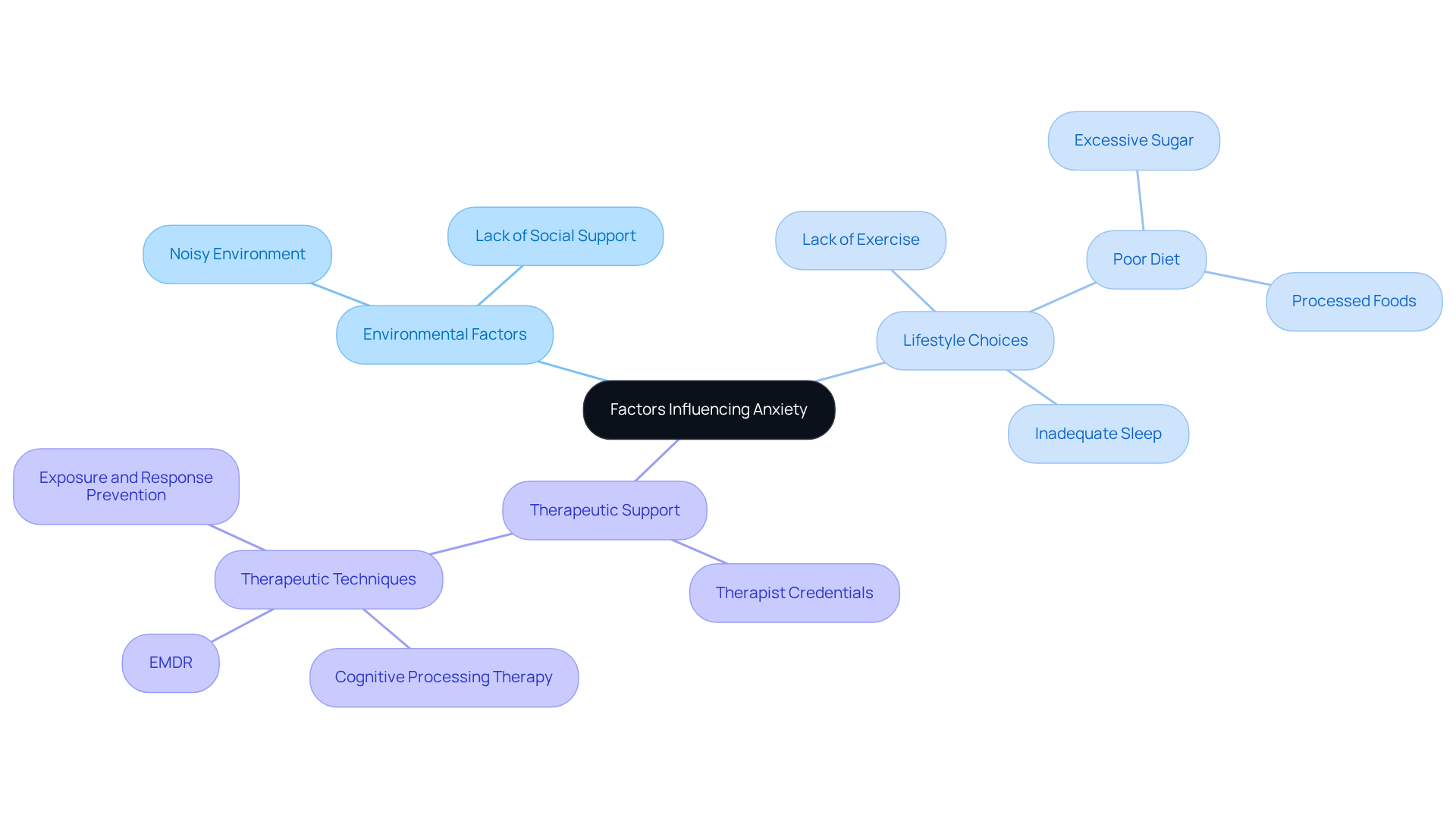 This mindmap shows how different factors can affect anxiety. Start at the center with the main idea, then follow the branches to see how environmental aspects, lifestyle choices, and therapeutic support all play a role in managing stress and anxiety.