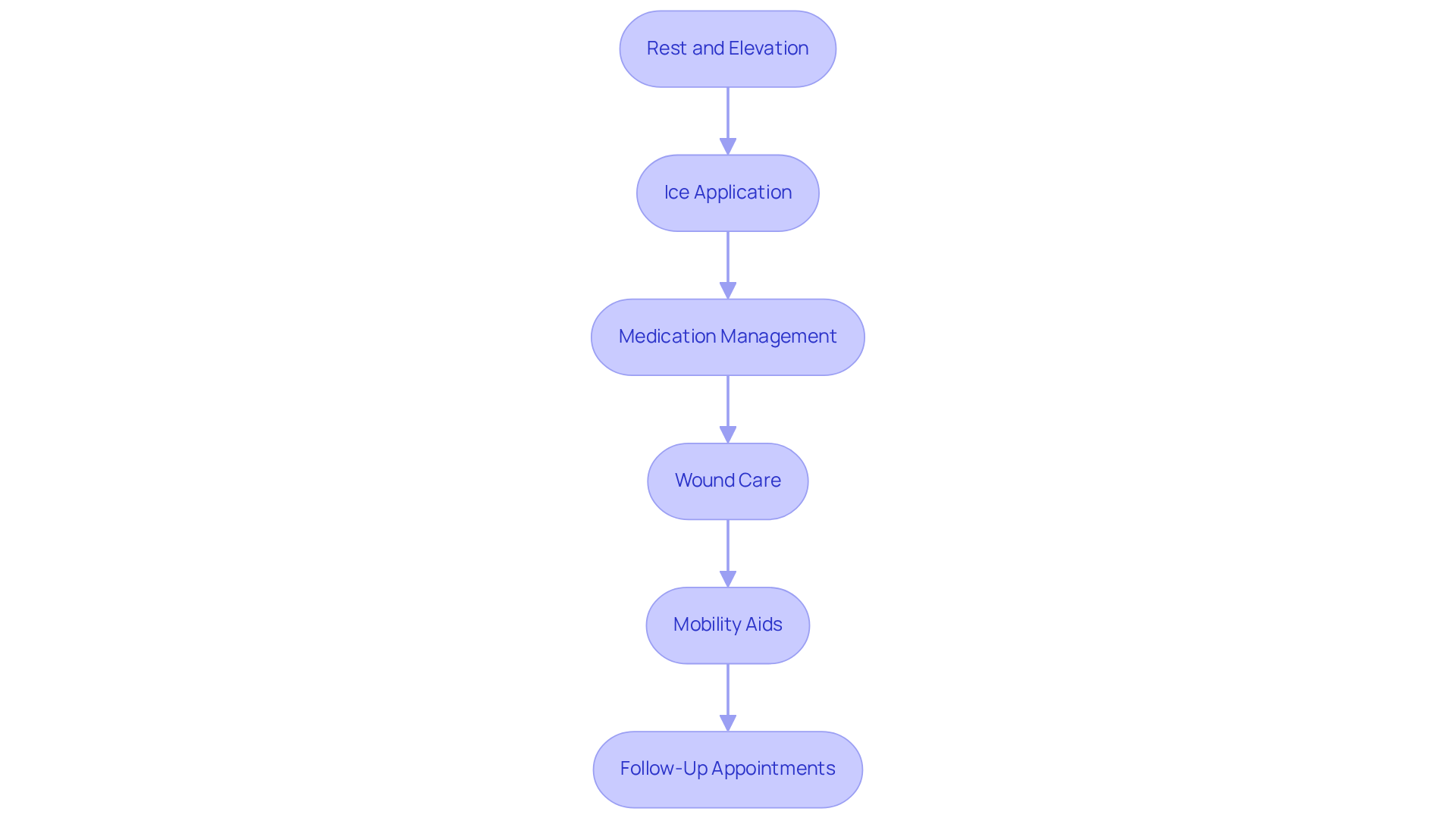 Each box represents a step you should take after surgery. Follow the arrows to see the order in which to manage your recovery, from resting your leg to scheduling follow-up appointments. Each box represents a step you should take after surgery. Follow the arrows to see the order in which to manage your recovery, from resting your leg to scheduling follow-up appointments.
