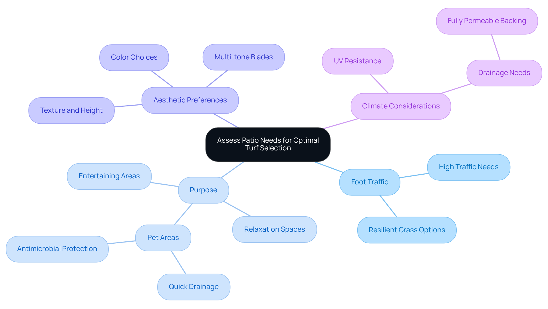 This mindmap helps you visualize the key factors to consider when choosing turf for your patio. Start at the center with the main theme, then follow the branches to explore each factor and its specific considerations. This mindmap helps you visualize the key factors to consider when choosing turf for your patio. Start at the center with the main theme, then follow the branches to explore each factor and its specific considerations.