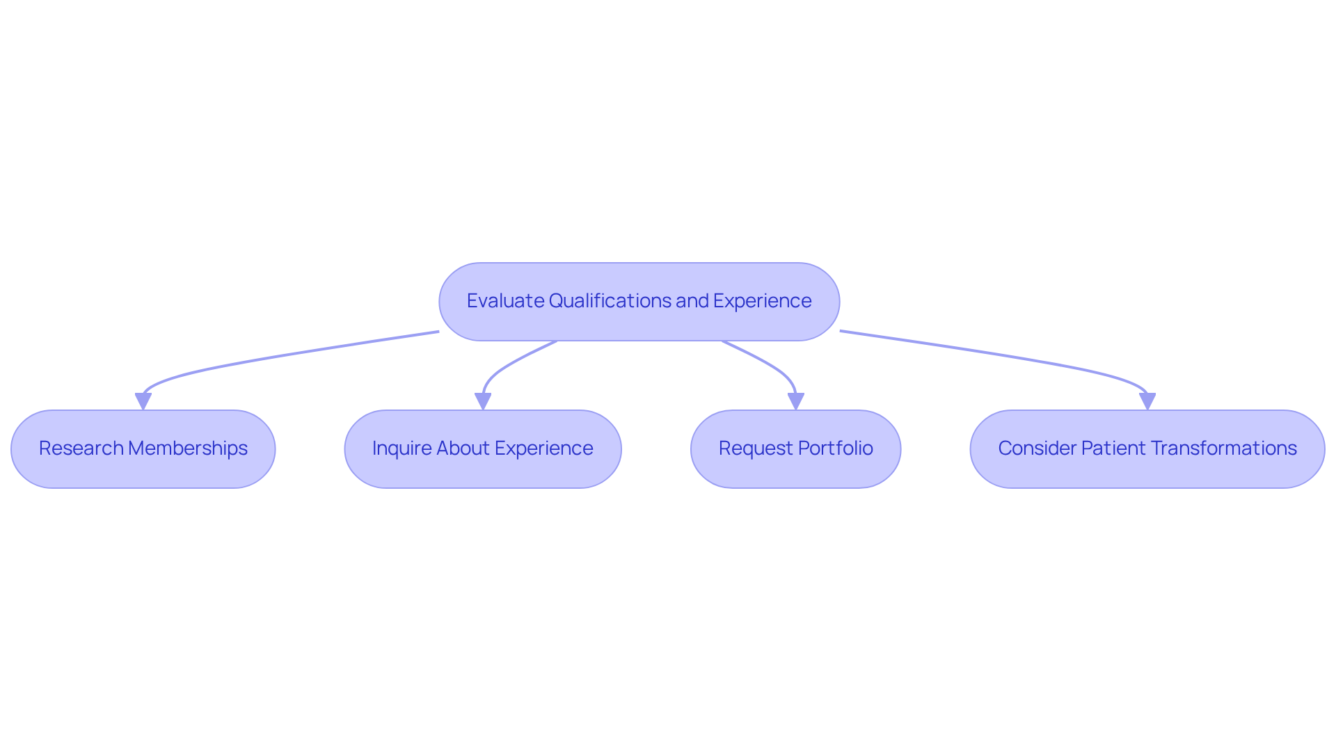 Follow the arrows to see how to evaluate a cosmetic dentist. Each step guides you through important questions and considerations to help you make an informed choice.