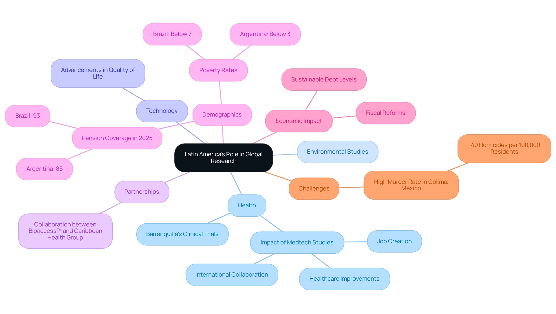 The central node represents the overarching theme, with branches for key areas such as Health, Technology, and Partnerships, each with their specific contributions and challenges.