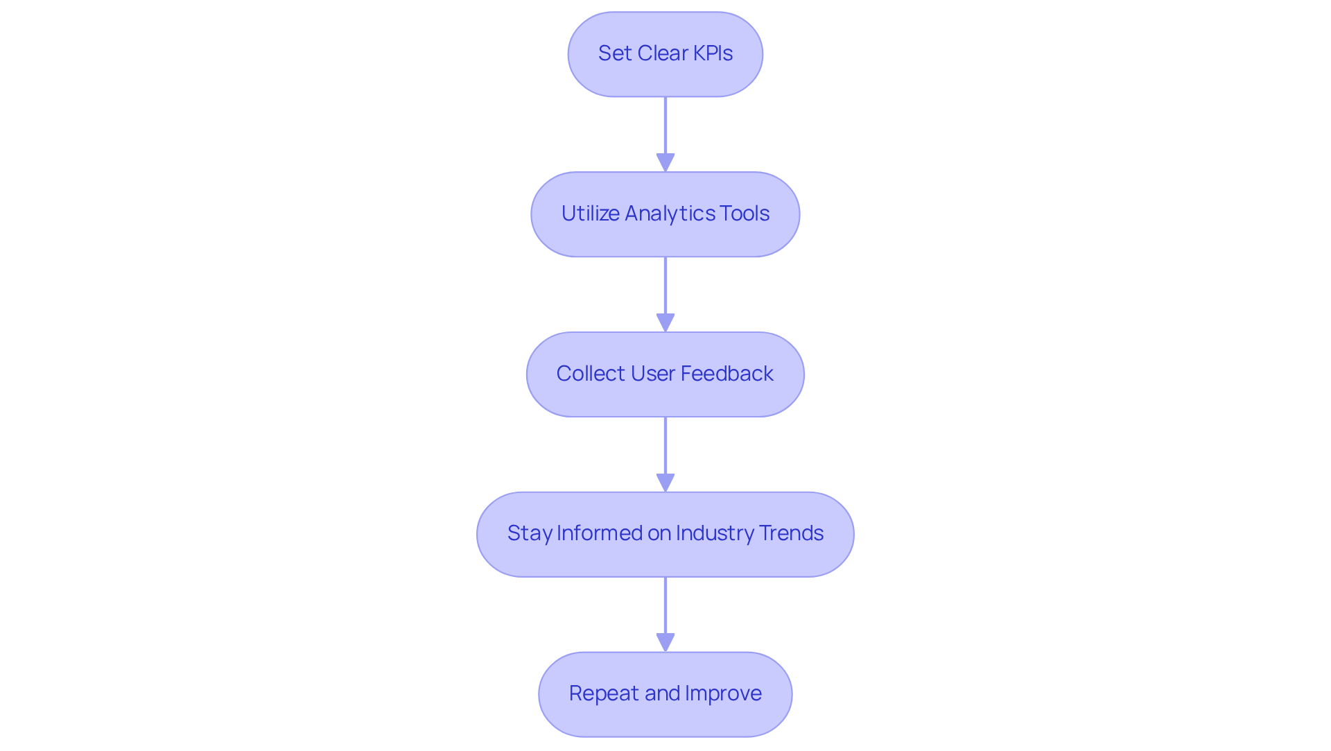 Each box represents a step in the process of enhancing GEO strategies. Follow the arrows to see how each action builds on the previous one, leading to better engagement and effectiveness in healthcare marketing.