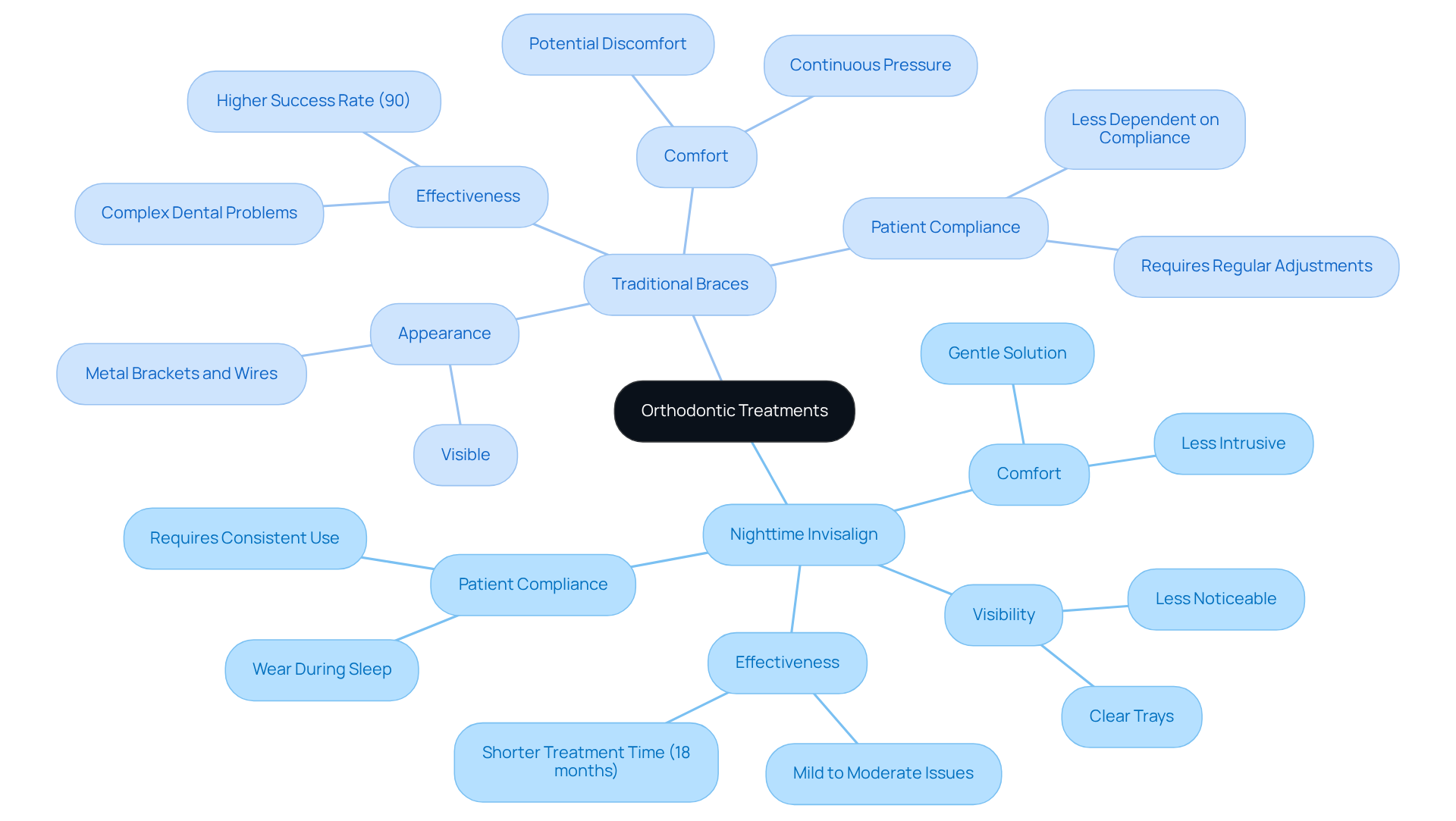 This mindmap shows the two main orthodontic options. Each branch represents key aspects of the treatments, helping you see how they differ and what might work best for your child.