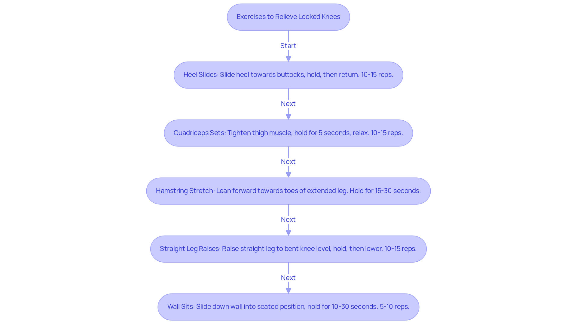 Each box represents a specific exercise to help relieve locked knees. Follow the arrows to see the order in which to perform them, and read the descriptions for guidance on how to do each exercise.