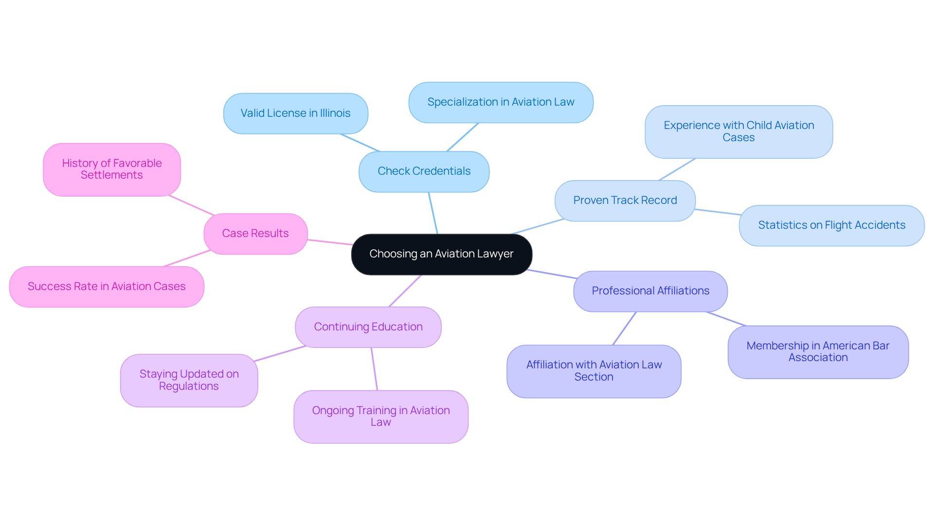 Start at the center with the main topic of choosing a lawyer, then follow the branches to explore each qualification and why it's important. Each branch represents a key area to consider, helping you make an informed decision.