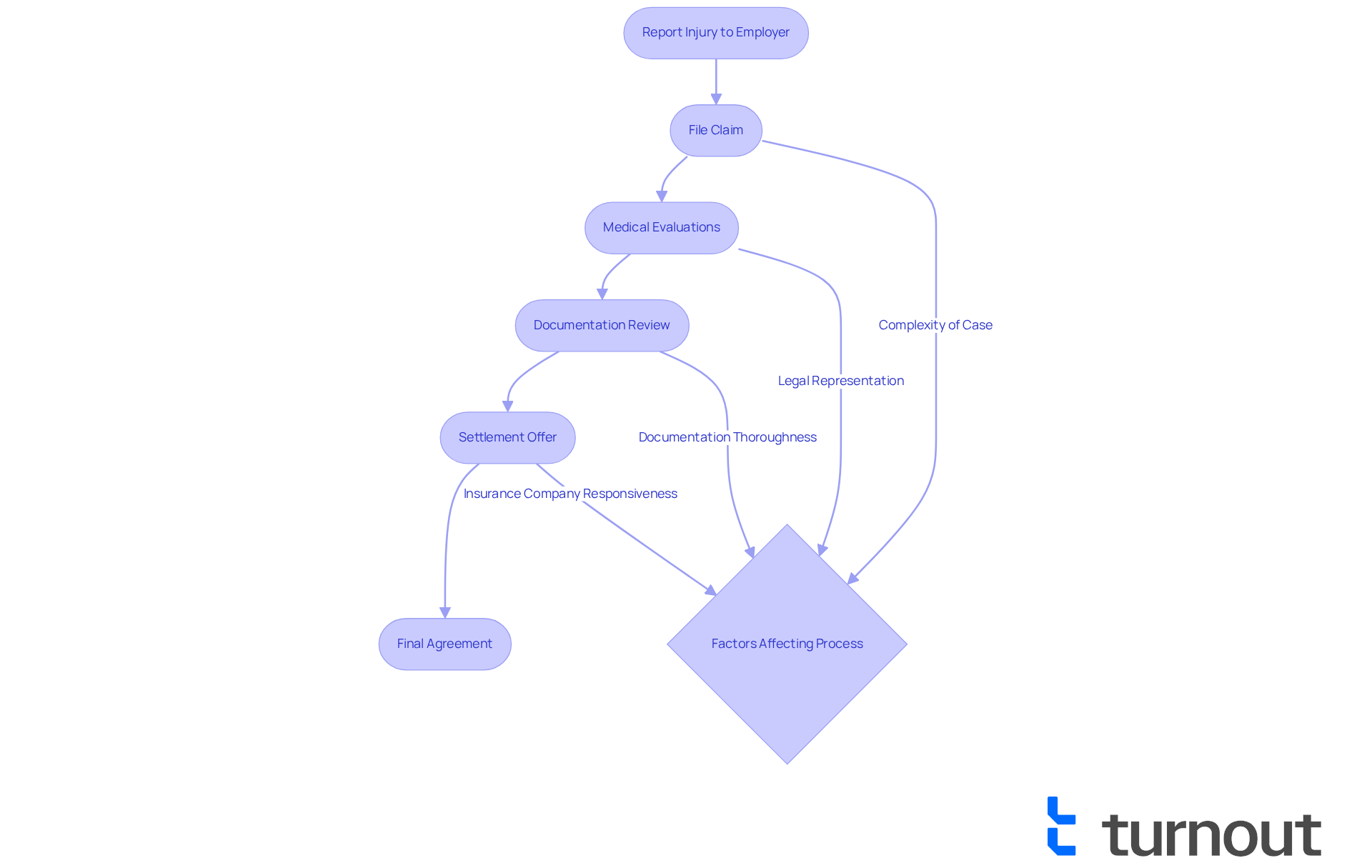 Follow the arrows to see the steps in the settlement process. Each box represents a stage, and the notes highlight factors that can speed up or delay your claim.
