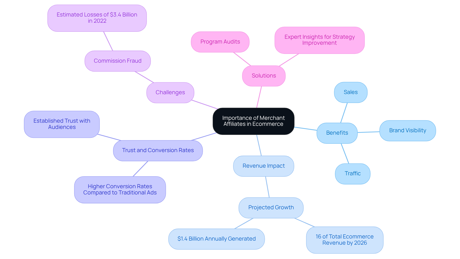 This mindmap illustrates how merchant affiliates impact ecommerce. Start at the center with their importance, then explore the benefits they bring, the revenue they generate, the trust they build, the challenges they face, and the solutions available to overcome those challenges.
