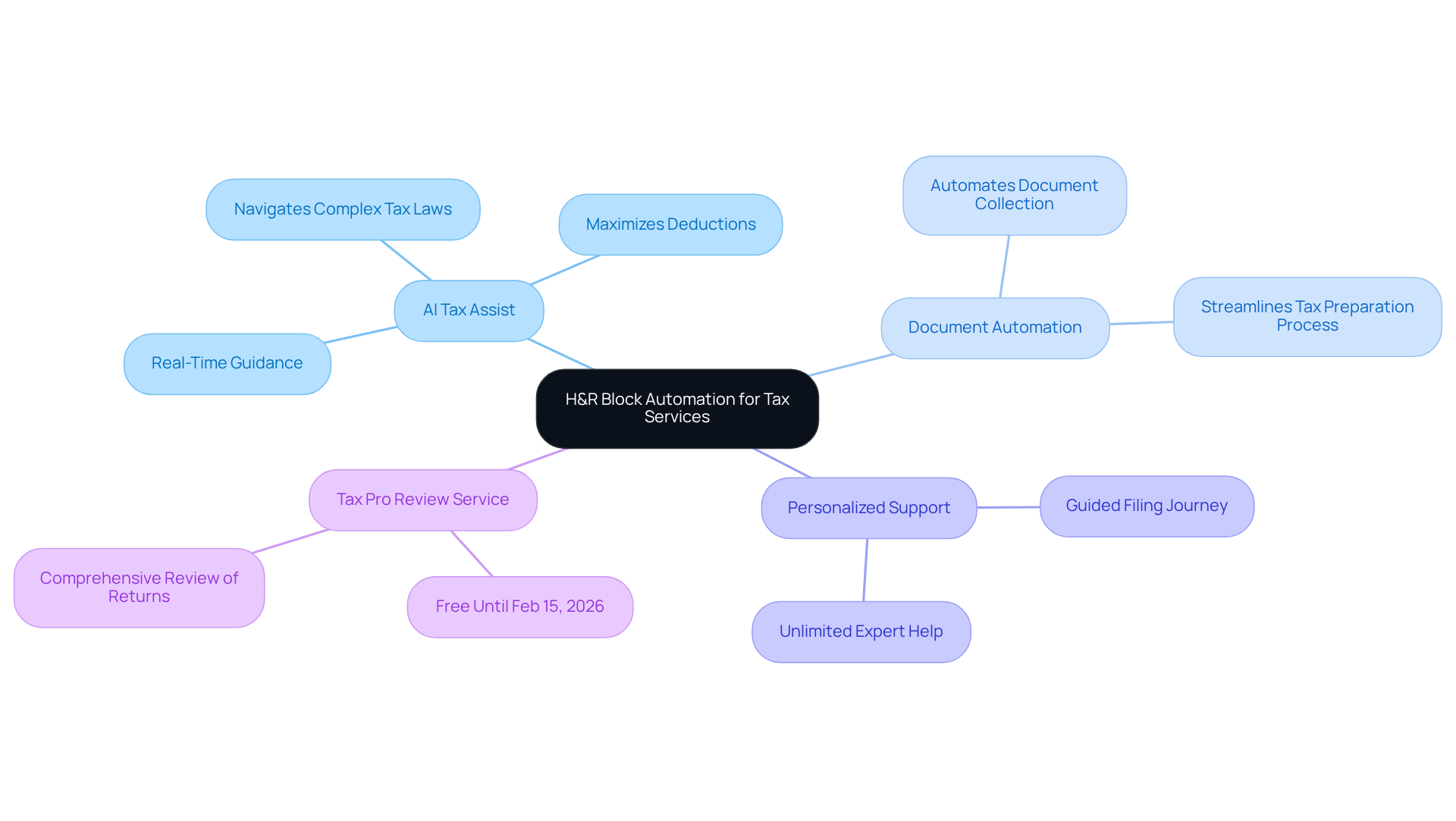 The central node represents H&R Block's automation services, with branches showing key features and their benefits. Follow the branches to explore how each feature enhances the tax preparation experience.