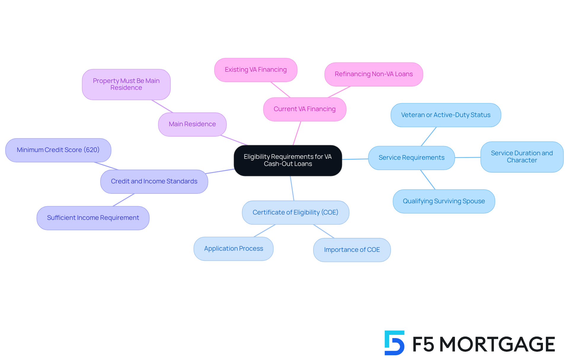 The central node represents the main topic. Each branch shows different categories of eligibility requirements, and the sub-branches provide important details under each category. This helps you quickly understand what you need to qualify.