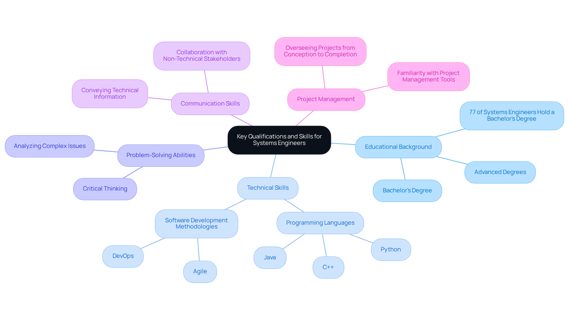 The central node represents the main theme, while the branches show different categories of skills and qualifications. Each sub-branch provides specific details, helping you understand what is needed to excel in systems engineering roles. The central node represents the main theme, while the branches show different categories of skills and qualifications. Each sub-branch provides specific details, helping you understand what is needed to excel in systems engineering roles.