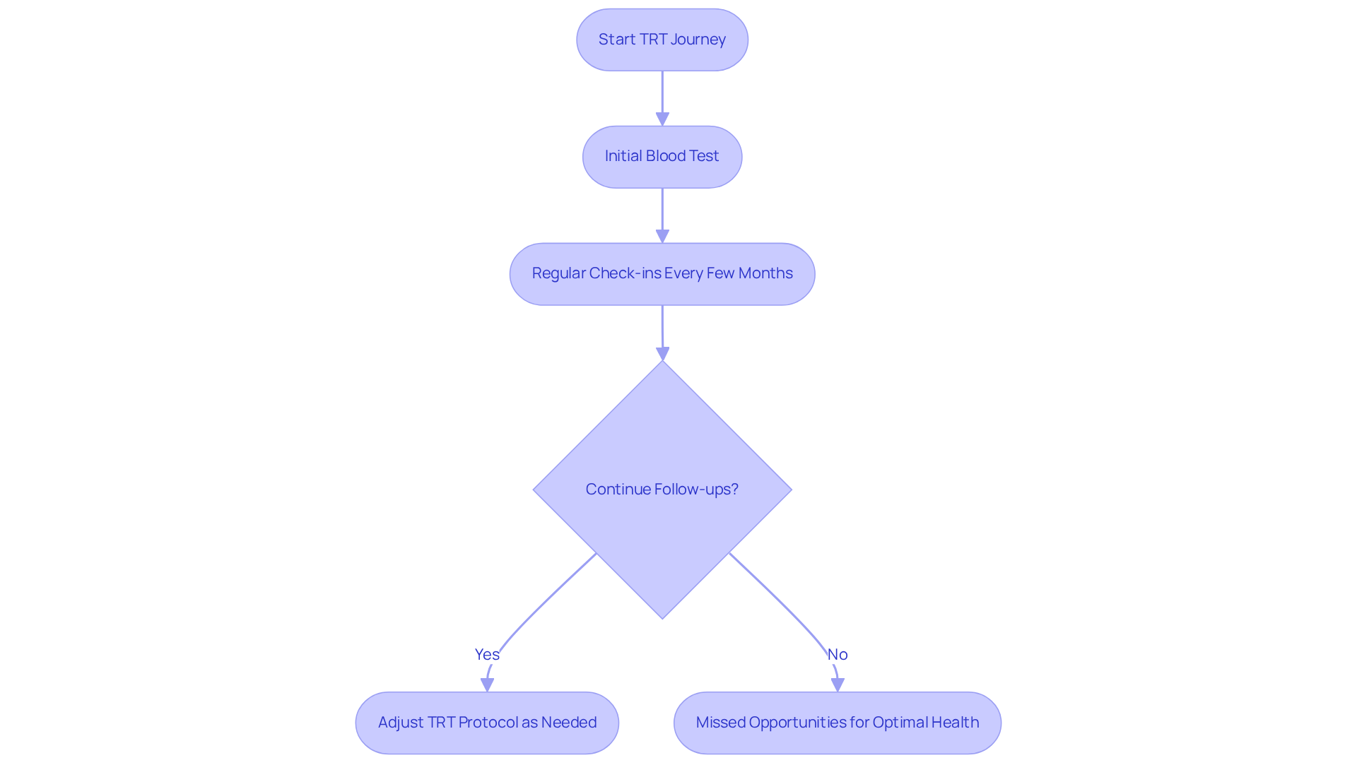 This flowchart guides you through the essential steps in your TRT journey. Start with your initial test, keep up with regular check-ins, and make sure to follow up with your healthcare team to optimize your treatment. If you skip follow-ups, you might miss out on important health benefits!