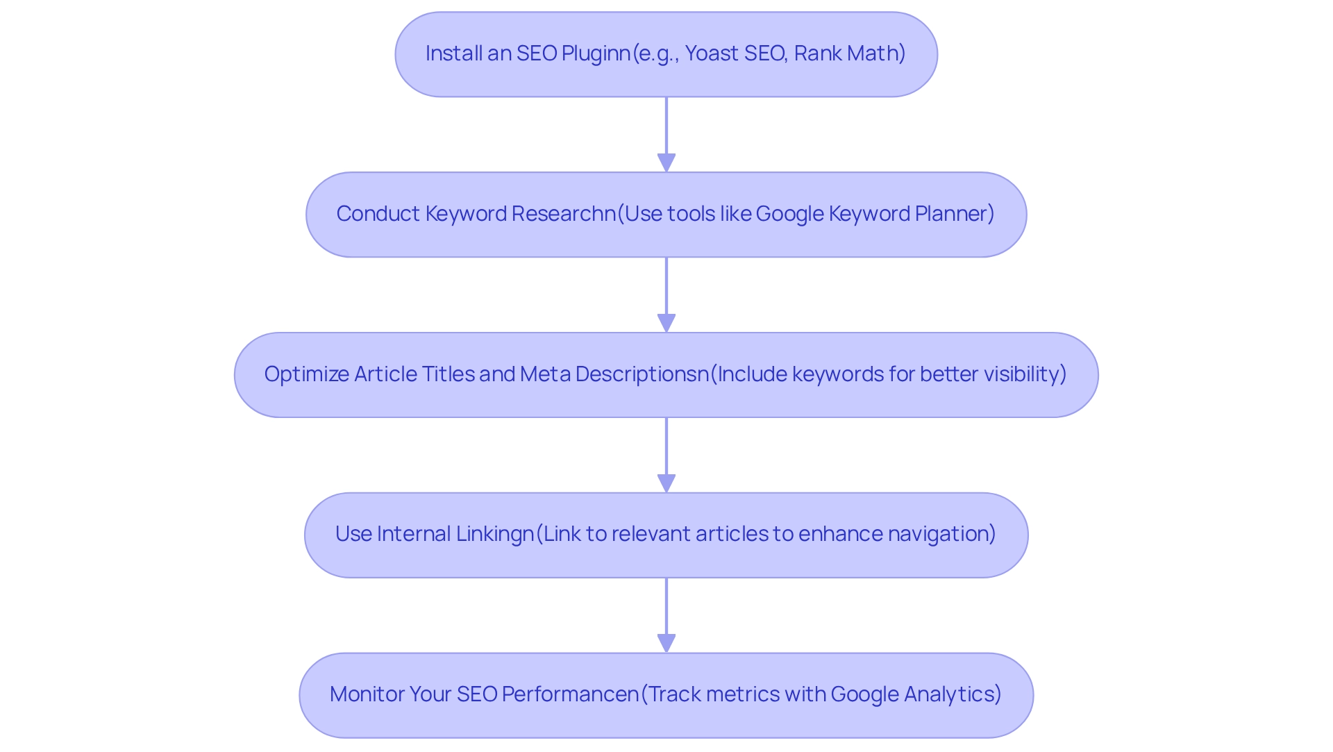Each box represents a step in the SEO optimization process, and the arrows indicate the sequential flow between each step.