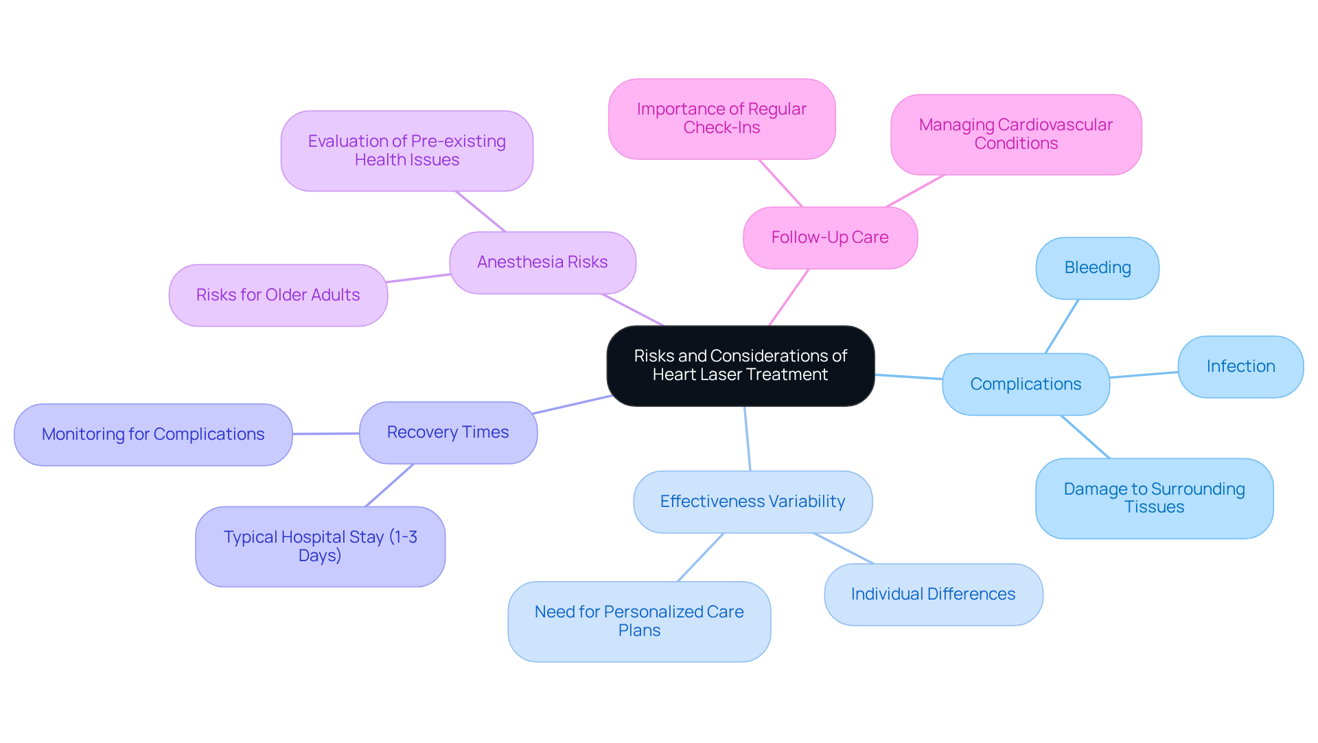This mindmap starts with the main topic in the center and branches out to show different risks and considerations. Each branch represents a specific risk, and the sub-branches provide more details. This layout helps you see how each risk connects to the overall treatment, making it easier to understand the complexities involved. This mindmap starts with the main topic in the center and branches out to show different risks and considerations. Each branch represents a specific risk, and the sub-branches provide more details. This layout helps you see how each risk connects to the overall treatment, making it easier to understand the complexities involved.