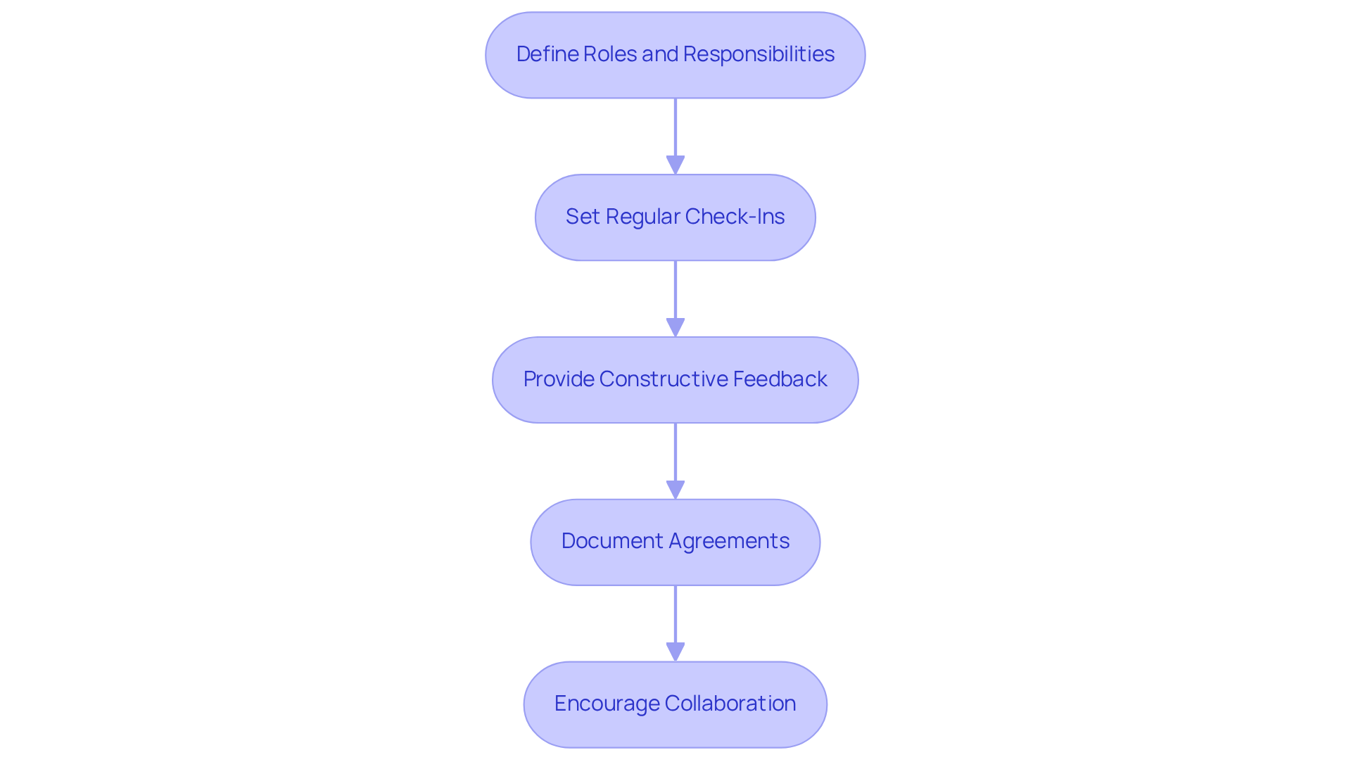 Each box represents a crucial step in building a strong partnership. Follow the arrows to see how each step leads to the next, helping you create a successful collaboration with your brand development team. Each box represents a crucial step in building a strong partnership. Follow the arrows to see how each step leads to the next, helping you create a successful collaboration with your brand development team.