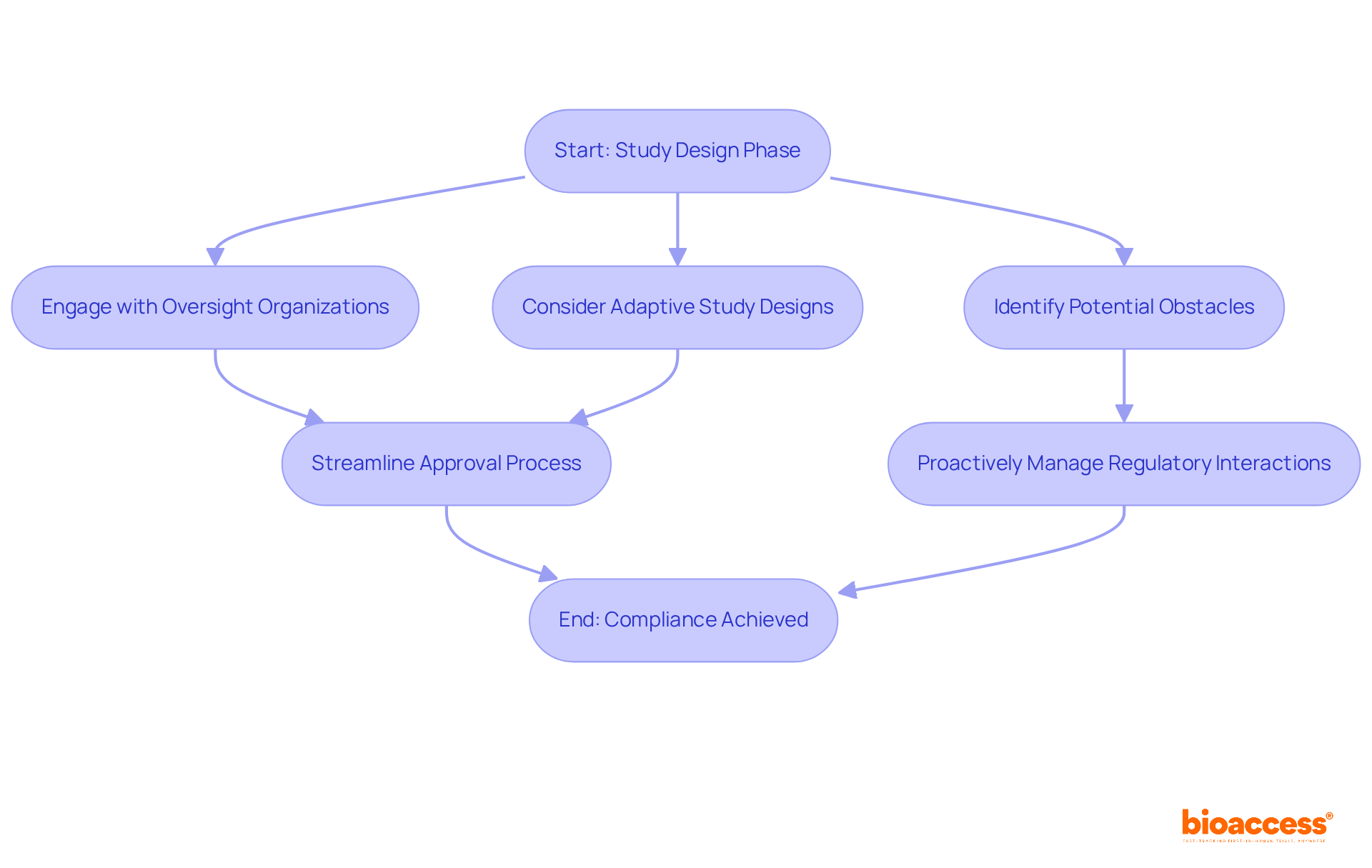 This flowchart outlines the steps startups should take to navigate regulatory compliance effectively. Follow the arrows to see how each action connects to the next, helping you understand the process from study design to approval.