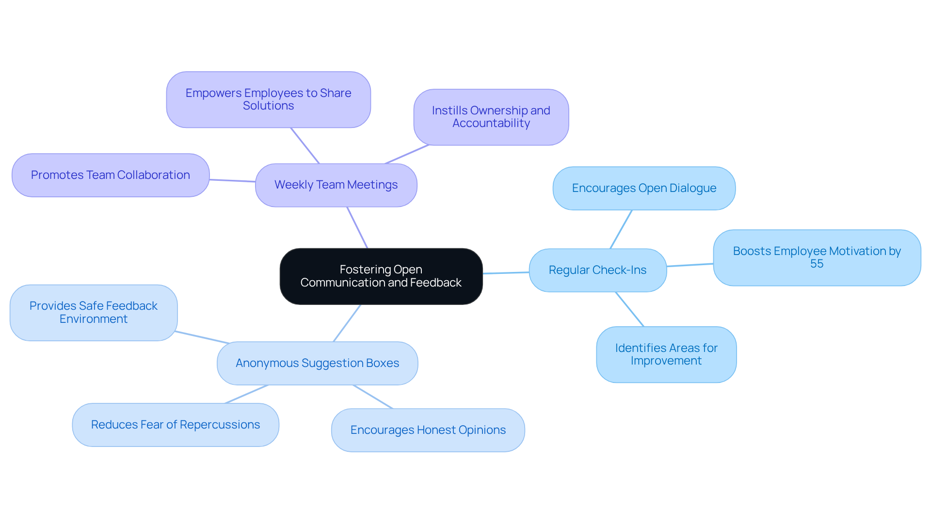 The central idea is about creating a culture of open dialogue. Each branch represents a strategy to achieve this, with further details on how these strategies can motivate and engage employees. Follow the branches to see how each strategy contributes to the overall goal.