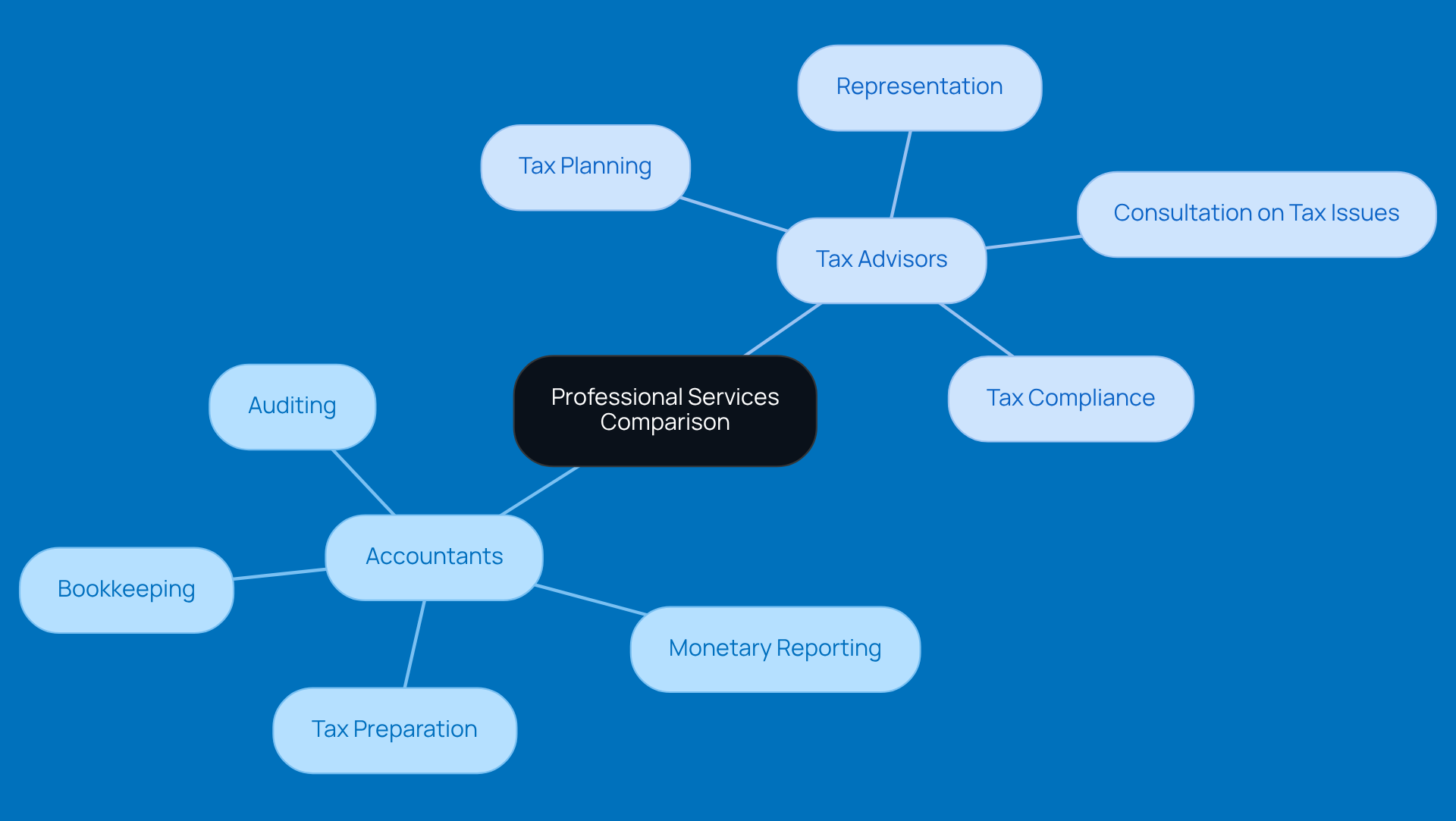 The central node represents the overall comparison, while the branches show the specific services offered by each profession. Each color-coded branch helps you quickly identify which services belong to accountants and which belong to tax advisors.