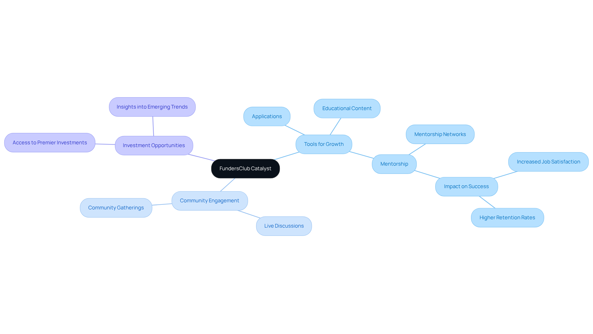 The central node represents Catalyst, while the branches show the different tools and resources available to support startups. Each branch leads to specific areas that detail how Catalyst helps founders and backers.