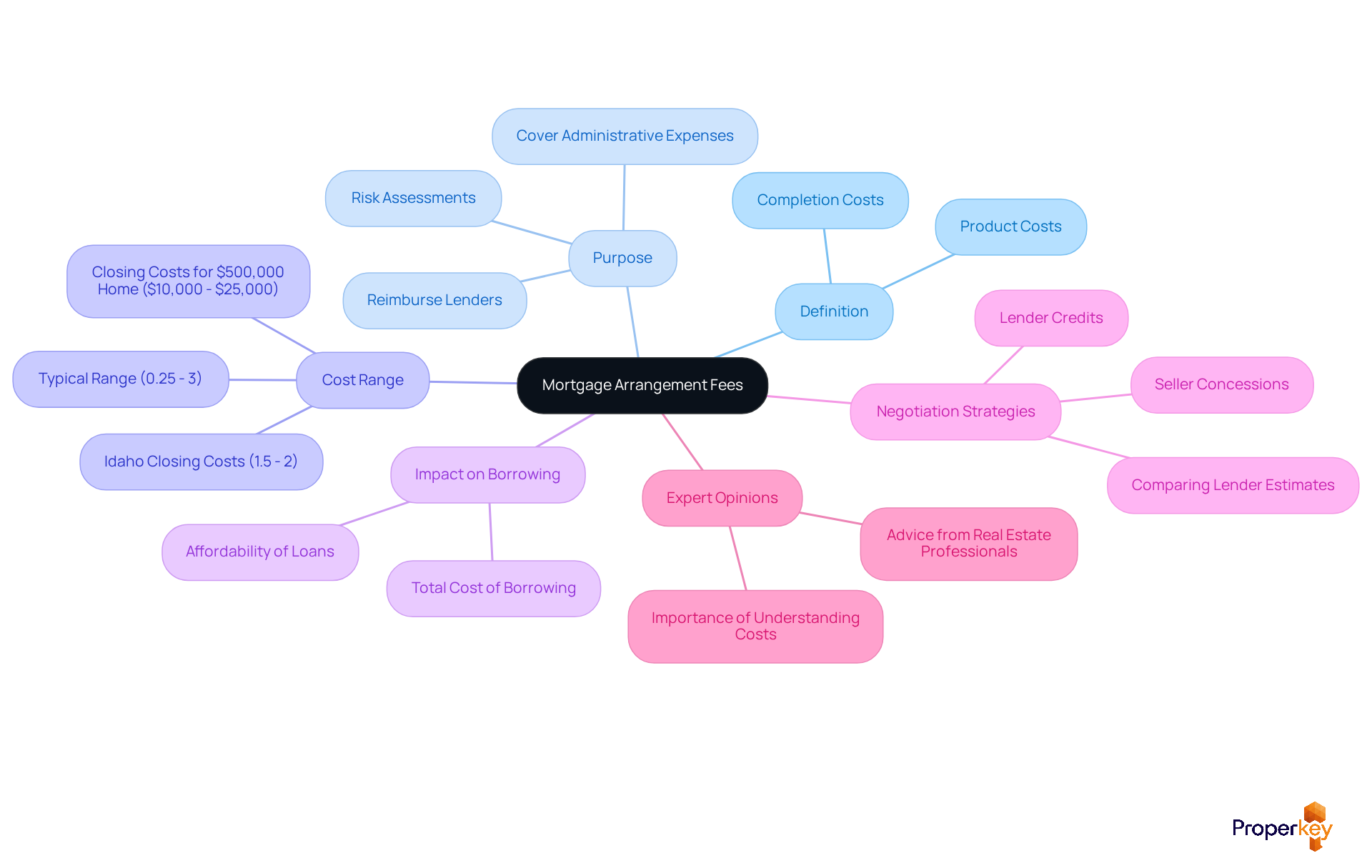 This mindmap starts with the main topic in the center and branches out to show related ideas. Each branch represents a different aspect of mortgage arrangement fees, helping you see how they connect and why they matter when buying a home. This mindmap starts with the main topic in the center and branches out to show related ideas. Each branch represents a different aspect of mortgage arrangement fees, helping you see how they connect and why they matter when buying a home.