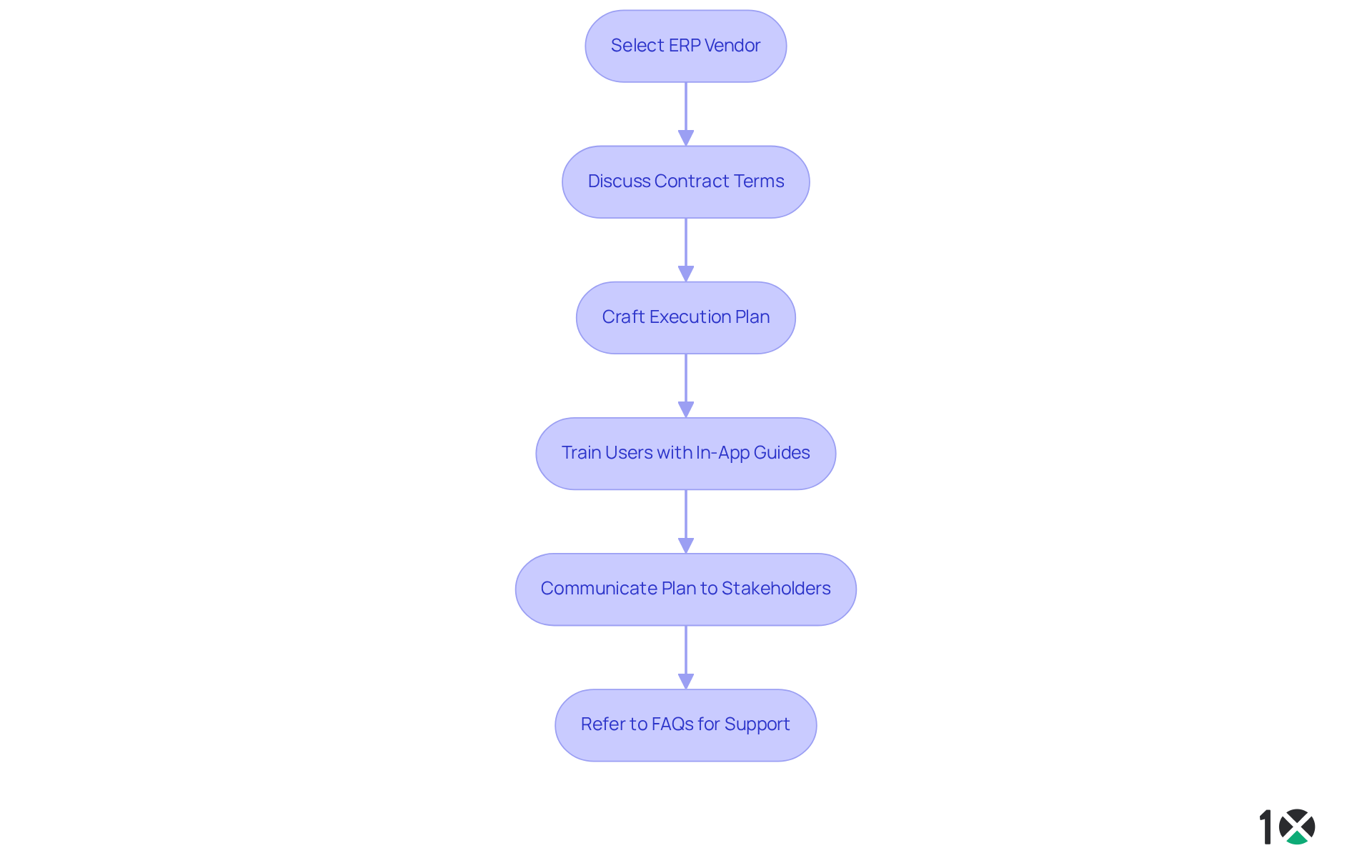Each box represents a step in the process of implementing your ERP software. Follow the arrows to see how each step connects to the next, ensuring a smooth transition.