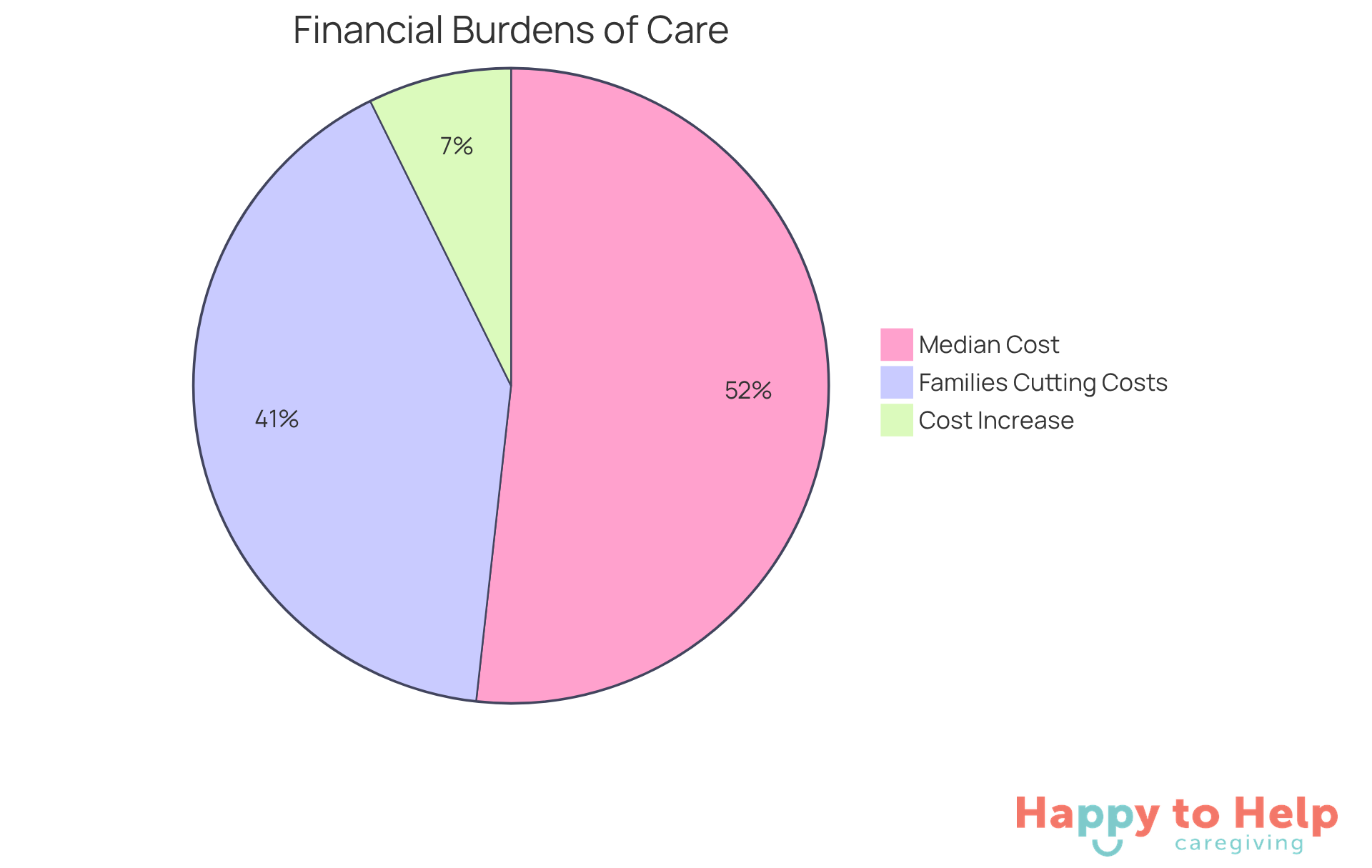 Each segment of the pie shows how families are affected by rising assisted living costs - the larger the segment, the more significant the financial impact.