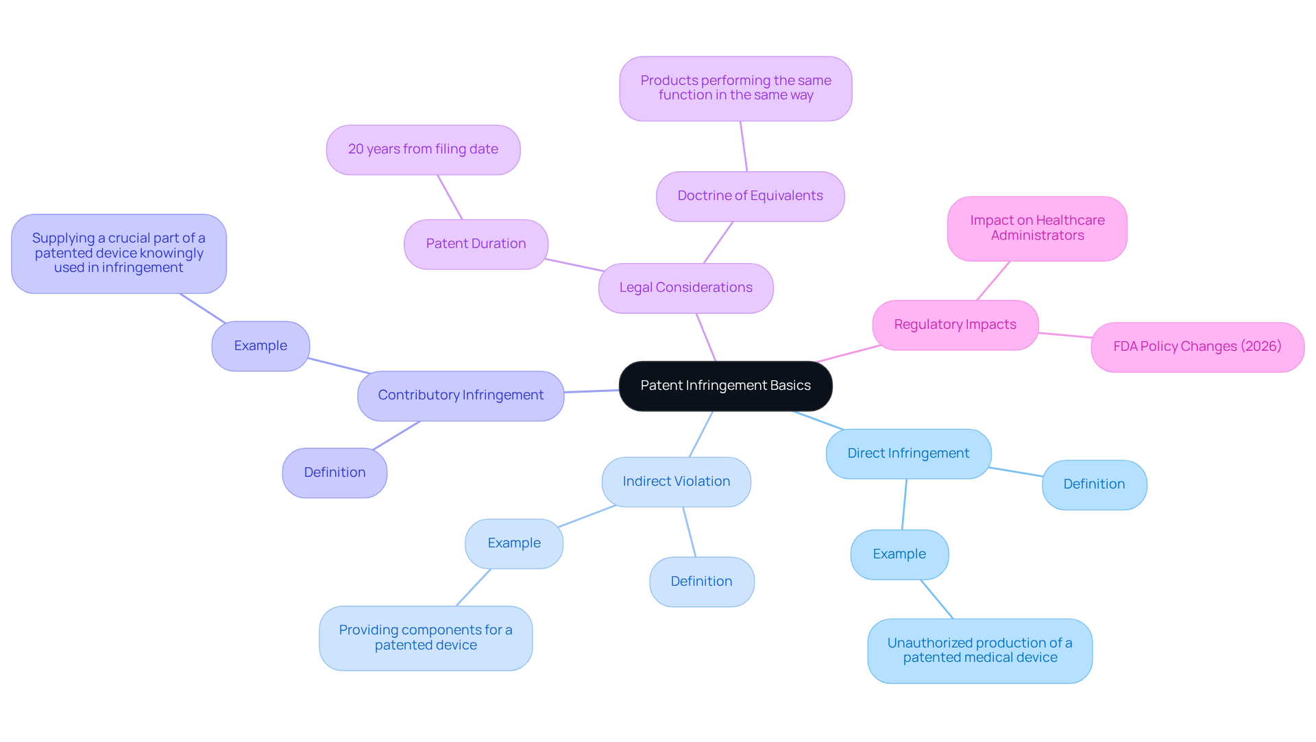 The central node represents the main topic of patent infringement. Each branch shows a different type of infringement, with definitions and examples to help you understand how they differ and relate to one another.
