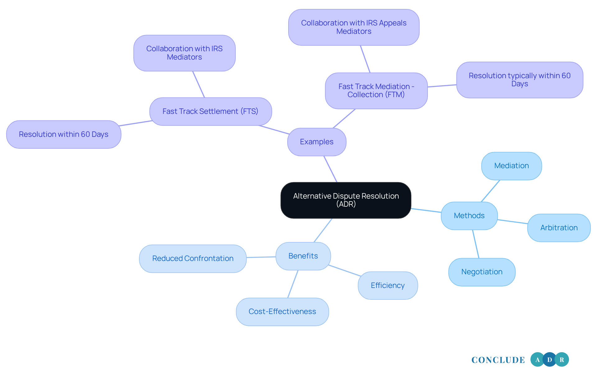 The center represents ADR. Follow the branches to see the different methods, their benefits, and real-world examples. Each color indicates a different aspect of ADR, making it easier to navigate.