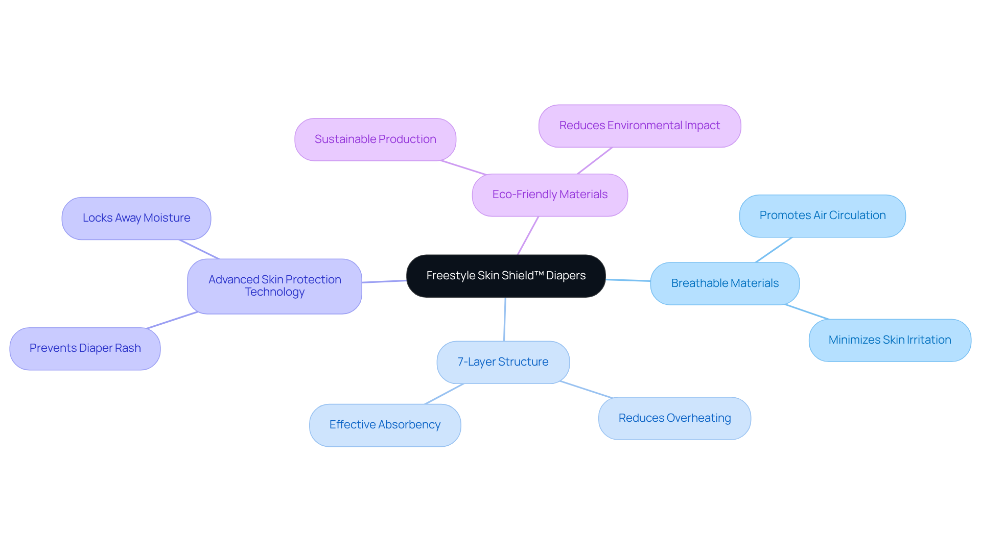 The central node represents the diaper product, while the branches show its key features and benefits. Each color-coded branch helps you easily identify how each feature contributes to your child's skin health.