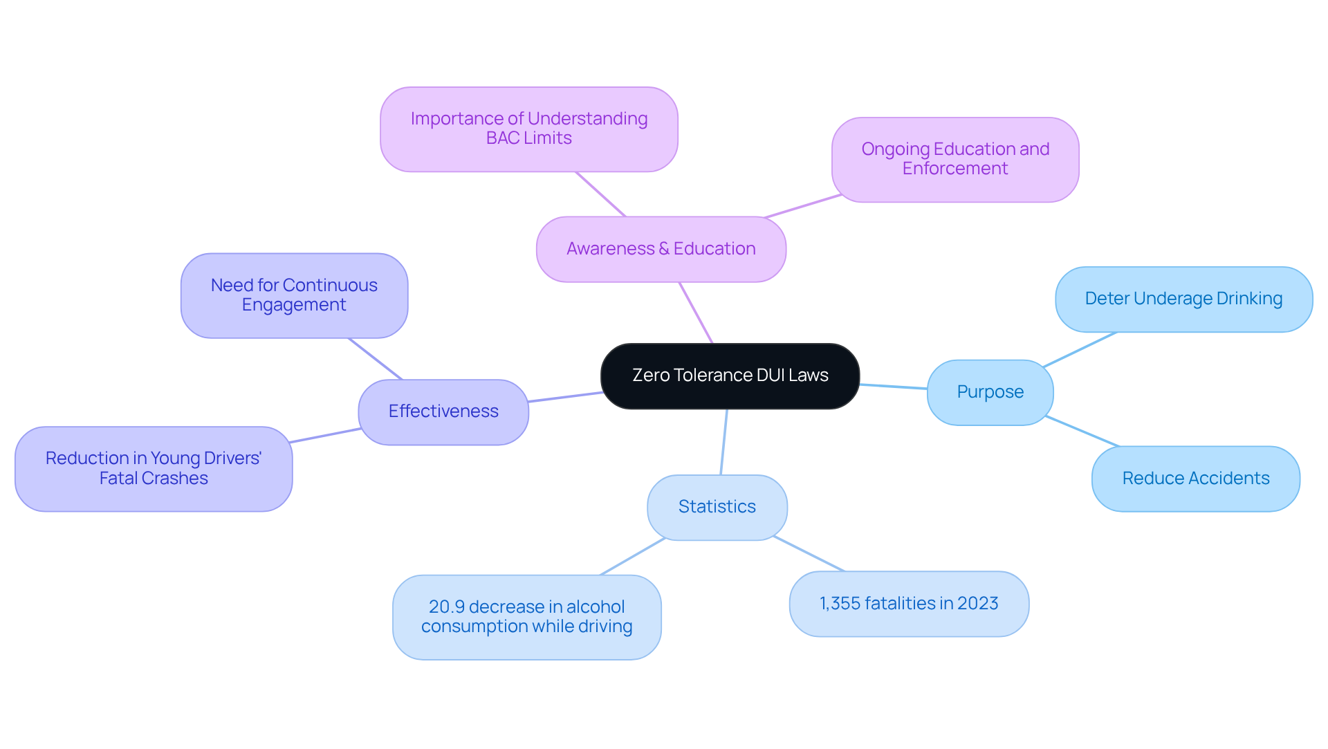 The central node represents the main topic, while the branches show different aspects of zero tolerance DUI laws. Each branch provides insights into their purpose, effectiveness, and the importance of awareness, helping readers understand the broader context. The central node represents the main topic, while the branches show different aspects of zero tolerance DUI laws. Each branch provides insights into their purpose, effectiveness, and the importance of awareness, helping readers understand the broader context.