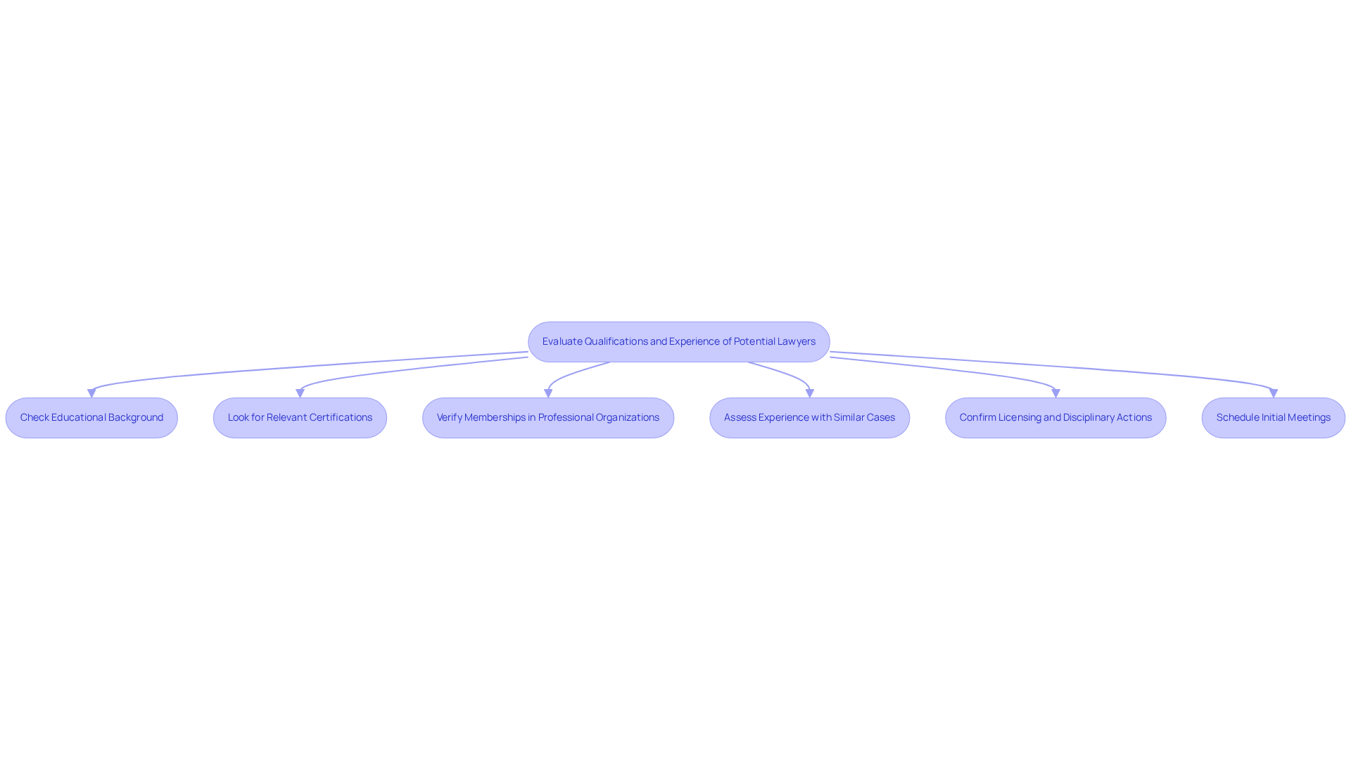 This flowchart guides you through the process of choosing the right attorney. Start at the top and follow the arrows to see each step you should take to ensure you find a qualified lawyer who understands your needs.