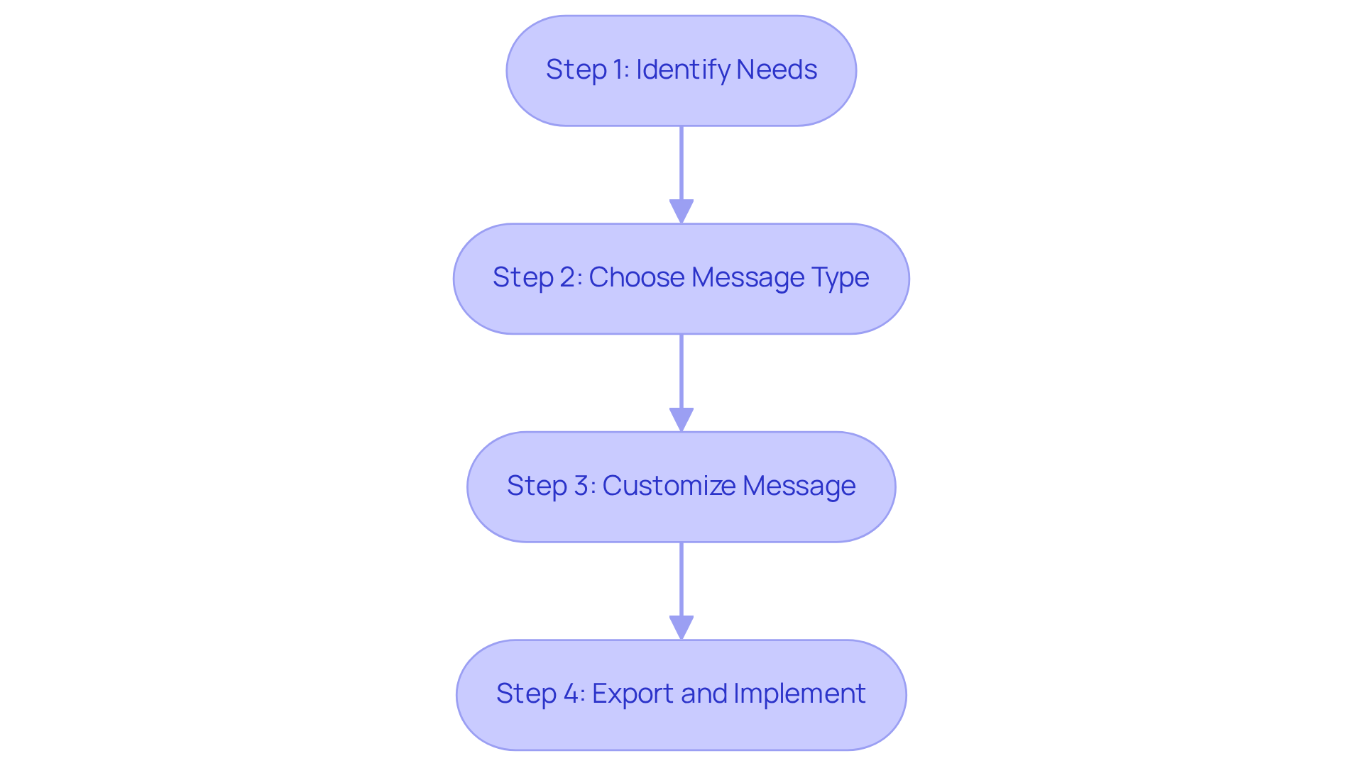 Each box represents a step in the process of creating automated messages. Follow the arrows to see how to move from identifying needs to implementing your messages effectively. Each box represents a step in the process of creating automated messages. Follow the arrows to see how to move from identifying needs to implementing your messages effectively.