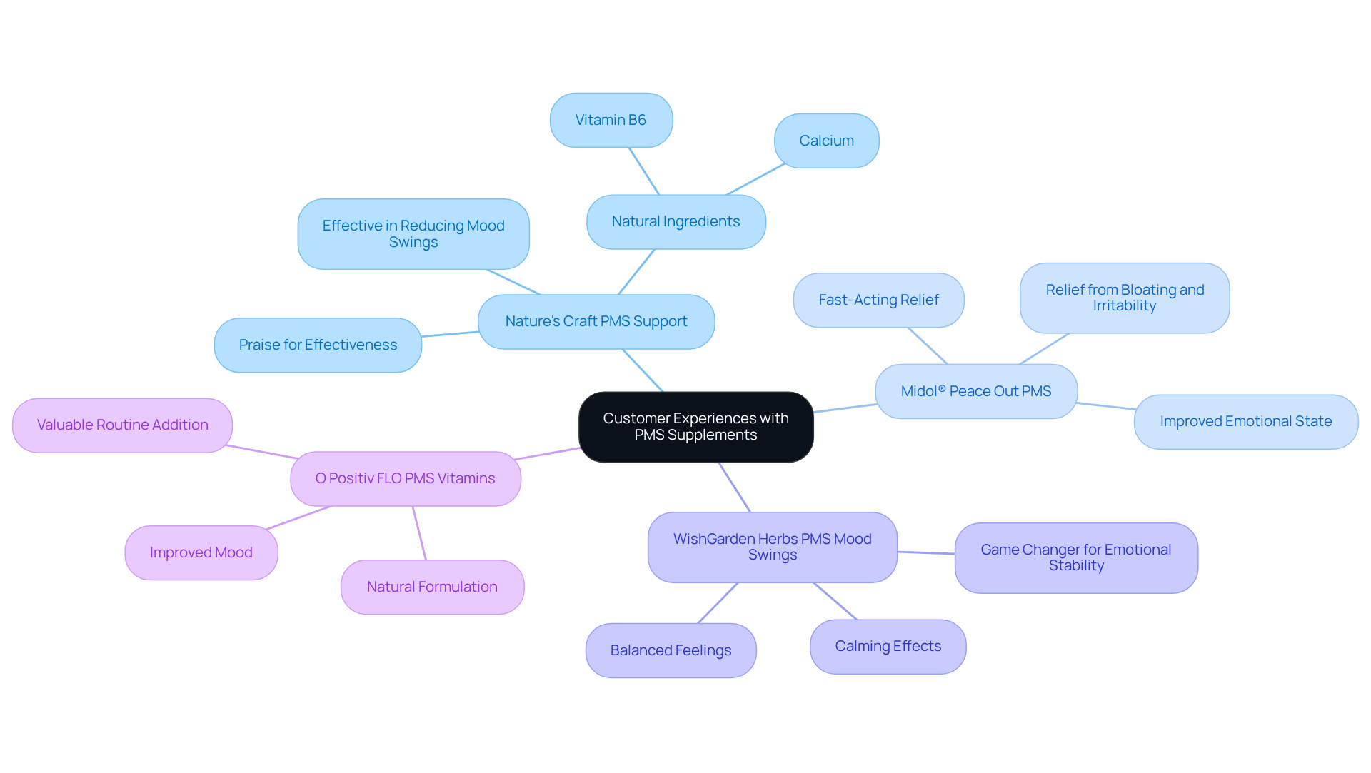 This mindmap shows how different PMS supplements are perceived by users. Each branch represents a product, and the sub-branches highlight what users say about them. The more positive the feedback, the more it can help you decide which product might work best for you. This mindmap shows how different PMS supplements are perceived by users. Each branch represents a product, and the sub-branches highlight what users say about them. The more positive the feedback, the more it can help you decide which product might work best for you.