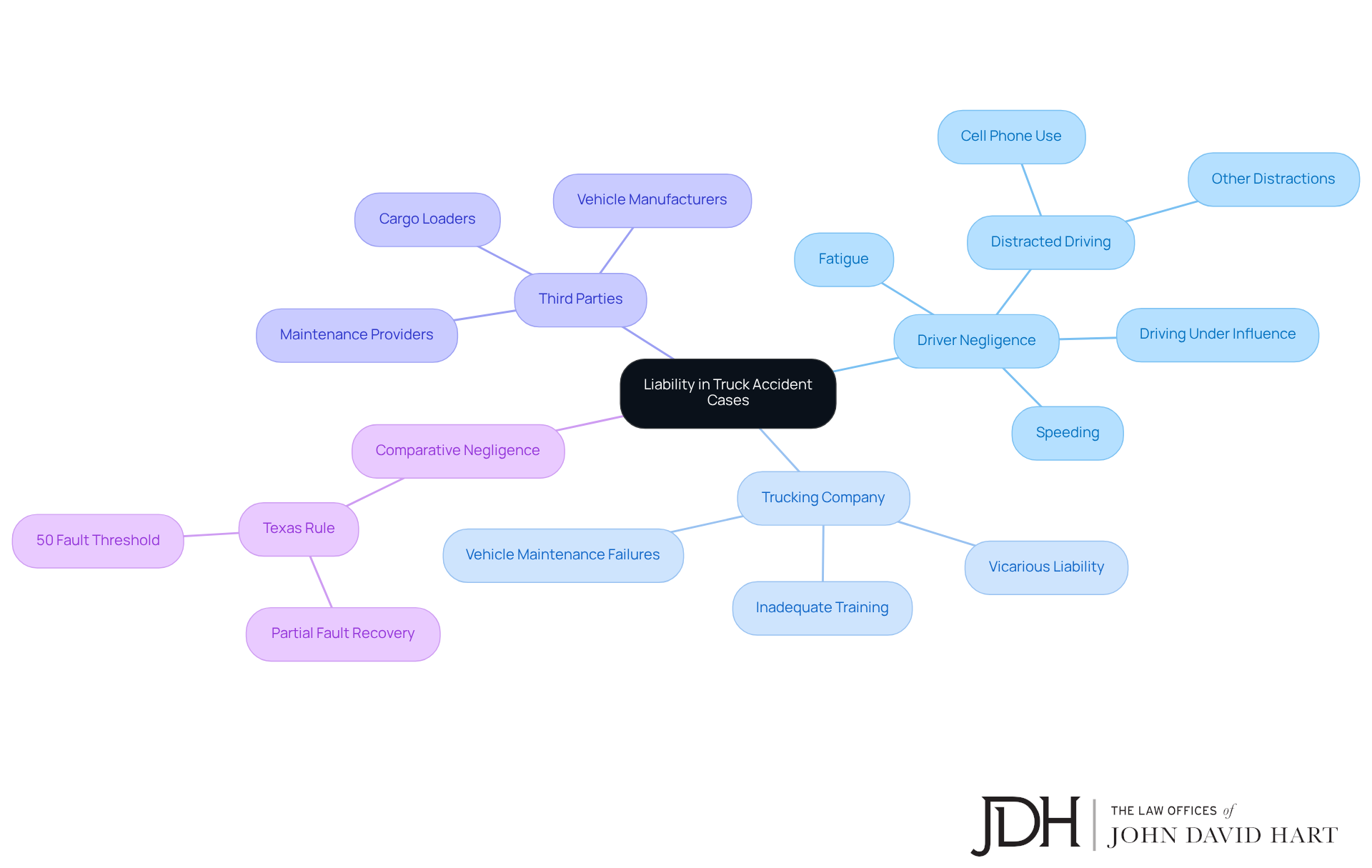 The central node represents the main topic of liability, while the branches show different parties involved and their responsibilities. Each sub-branch provides specific details, helping you see how everything connects.